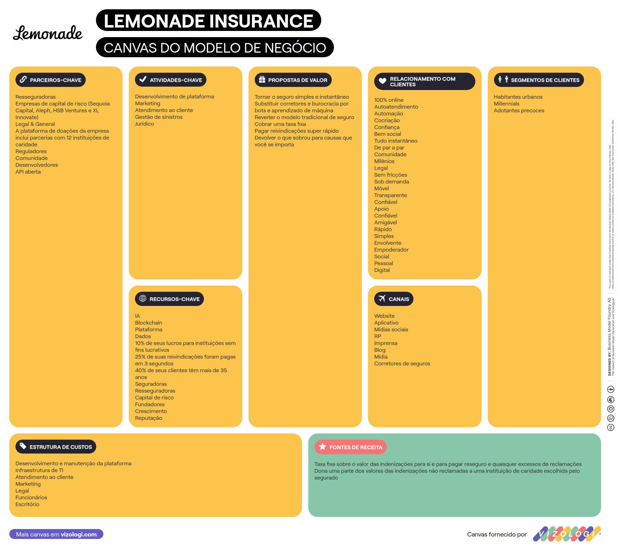 Vad är Lemonade Insurances affärsmodell? | Vizologi