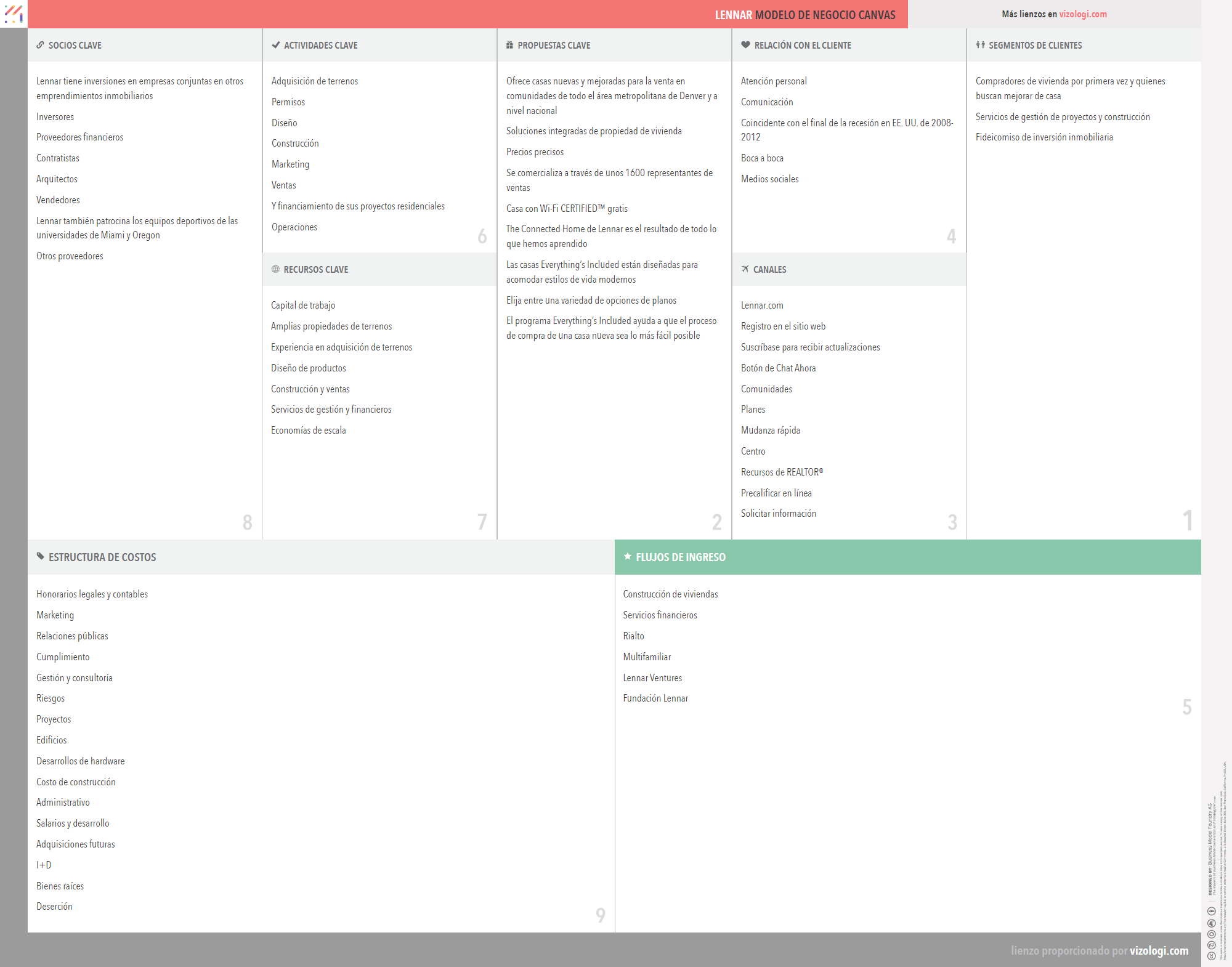 ¿Cuál es el modelo de negocio de Lennar? | Vizologi