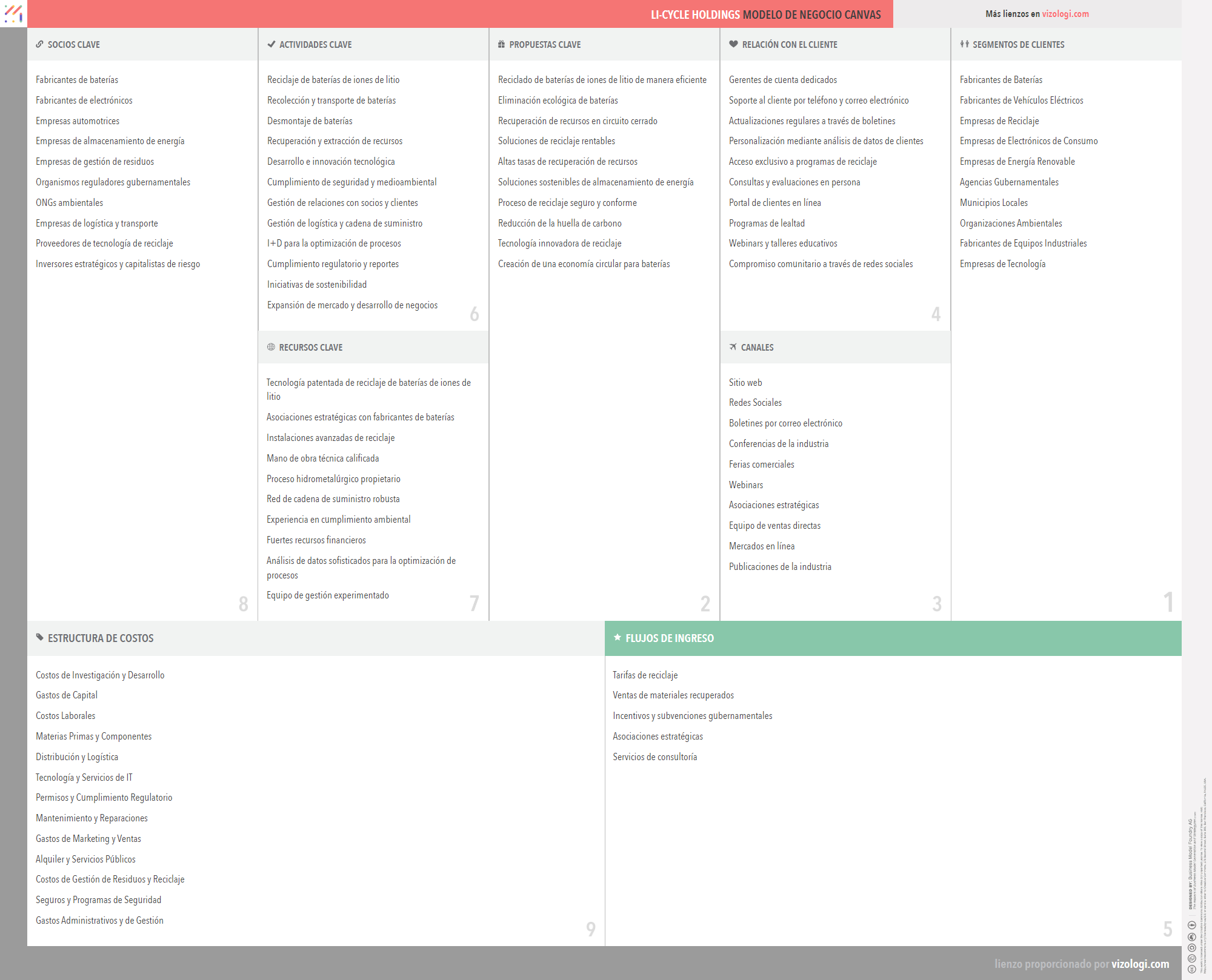 ¿Cuál es el modelo de negocio de Li-Cycle Holdings? | Vizologi