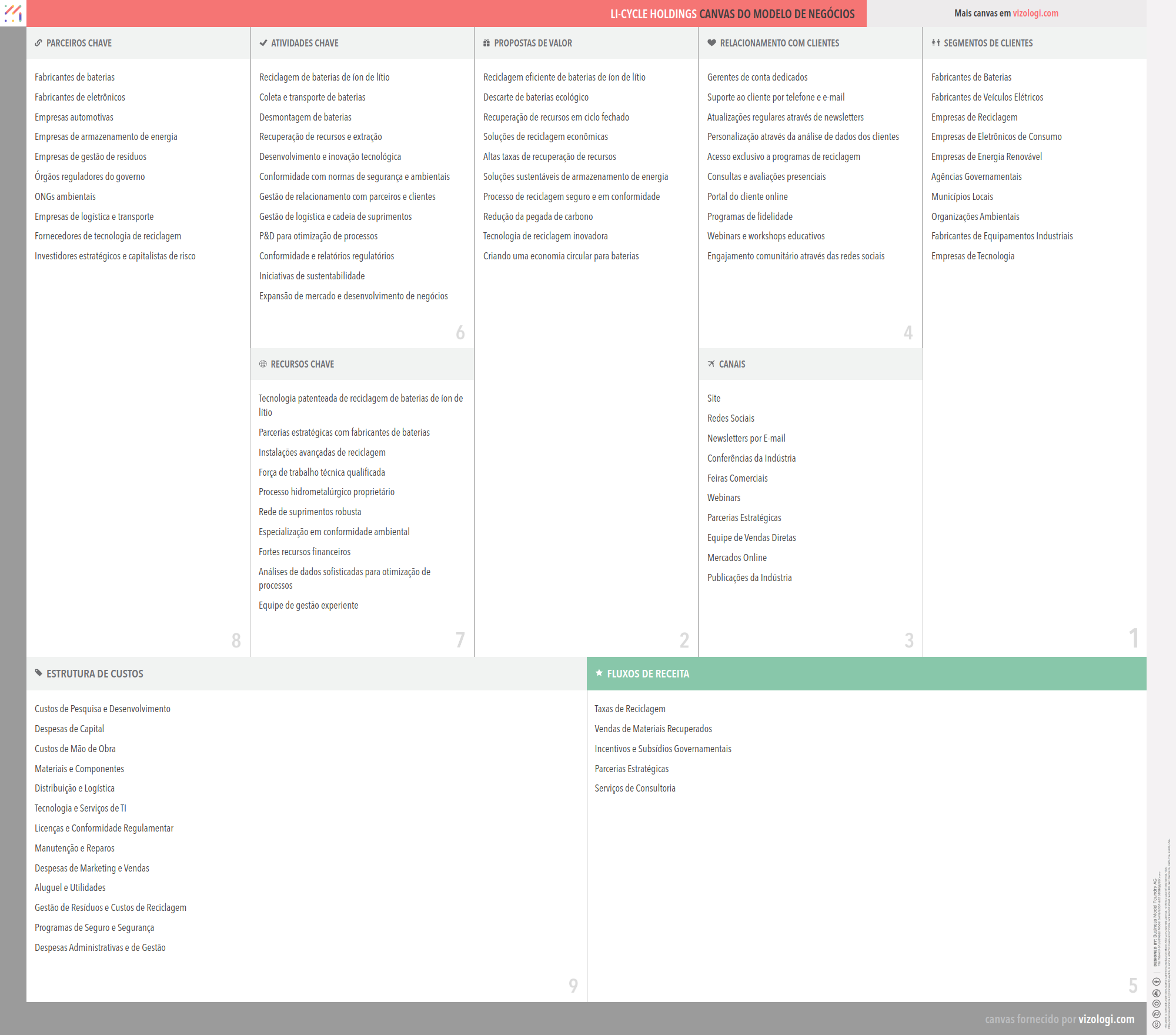 Qual è il modello di business di Li-Cycle Holdings? | Vizologi