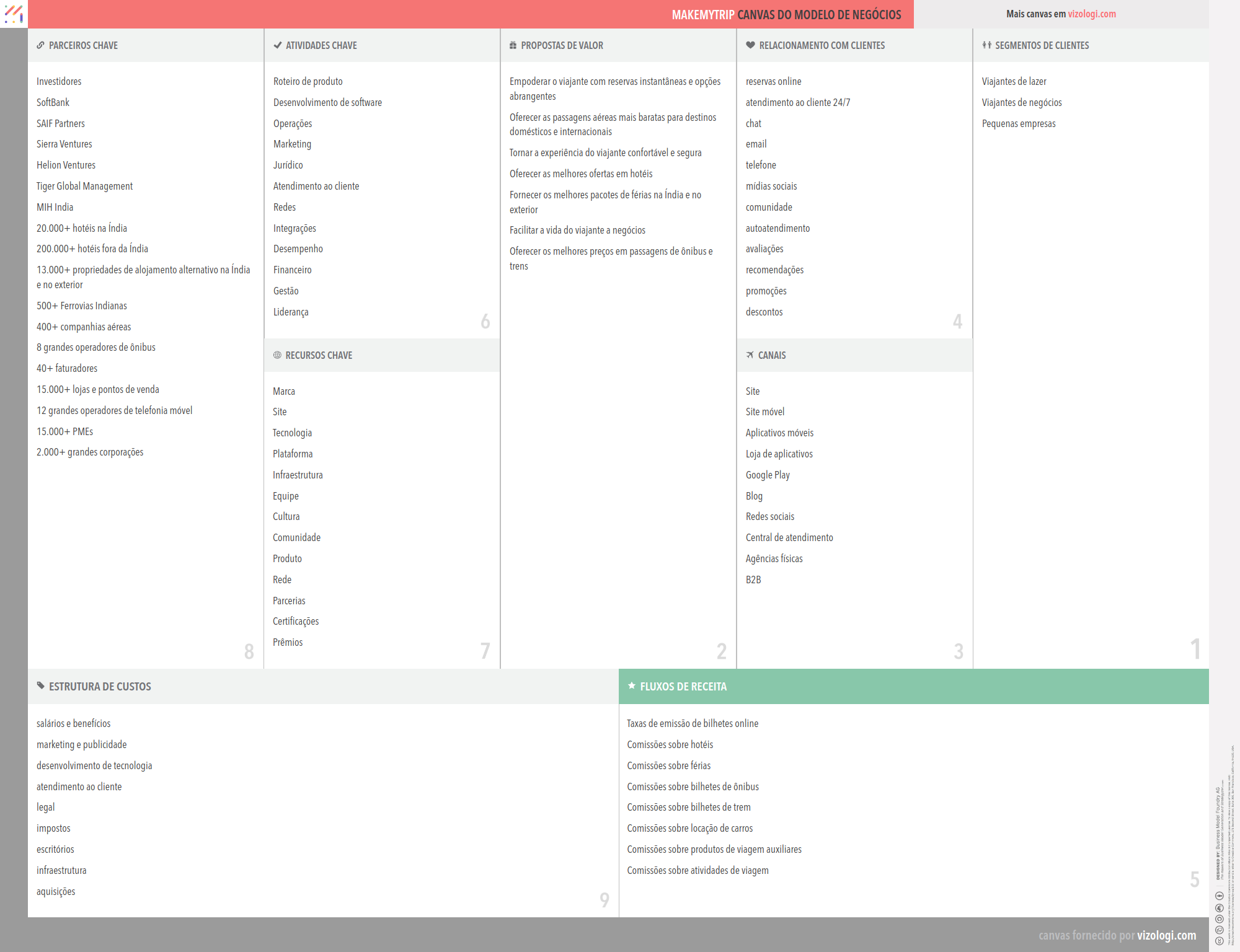 What is MakeMyTrip's business model? | Vizologi