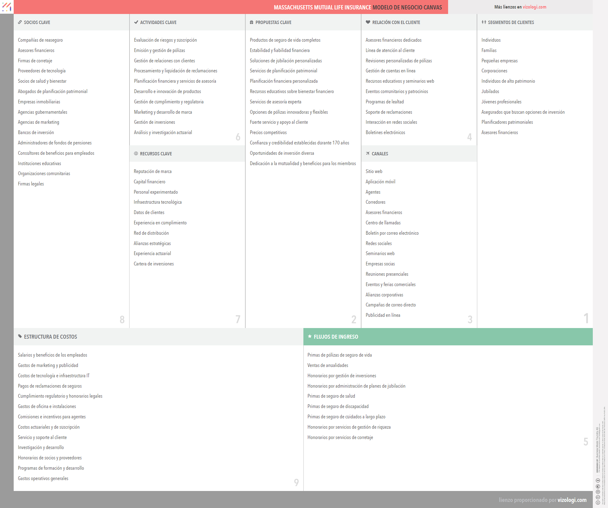 What is Massachusetts Mutual Life Insurance's business model? | Vizologi