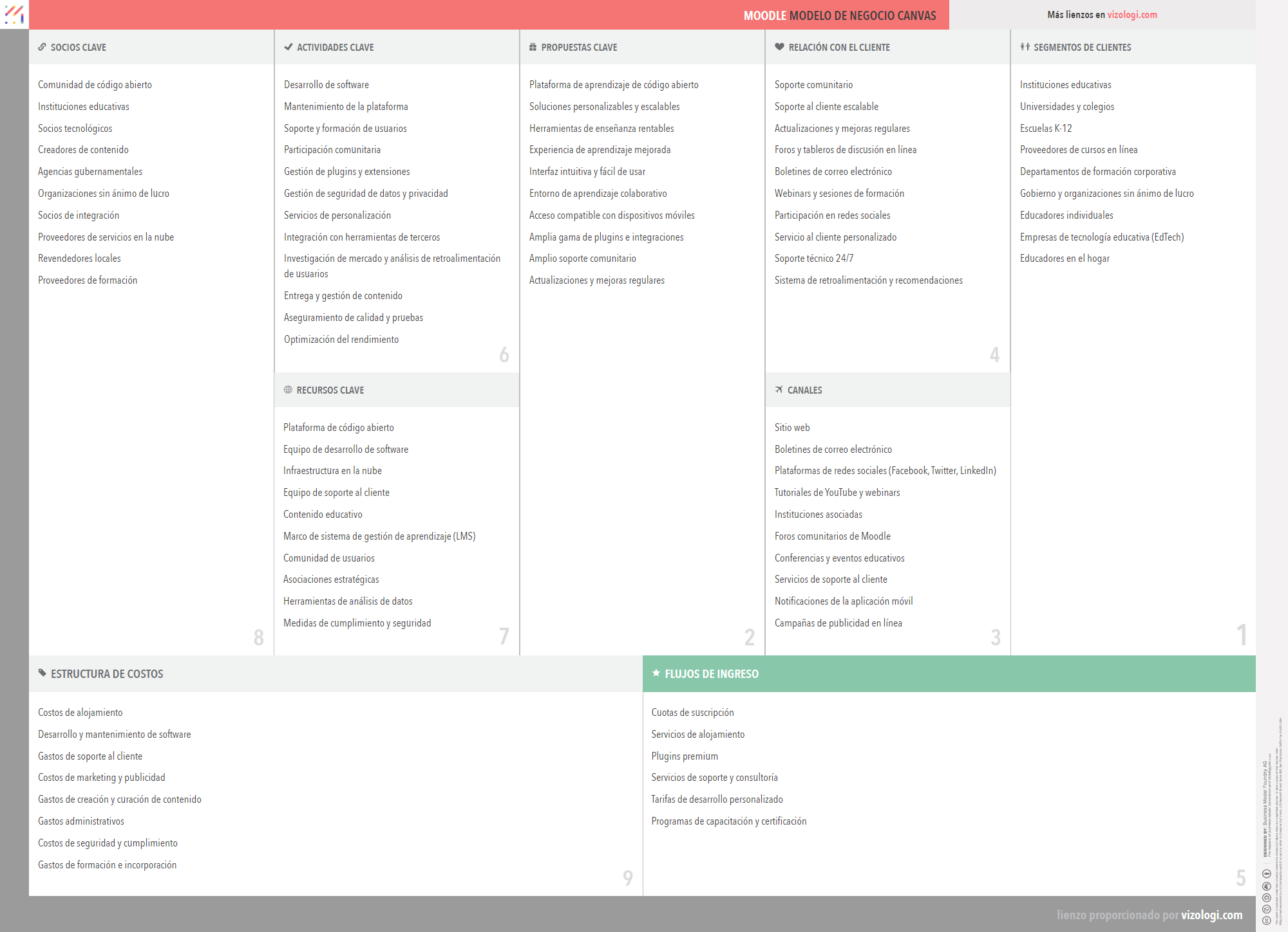 ¿Cuál es el modelo de negocio de Moodle? | Vizologi