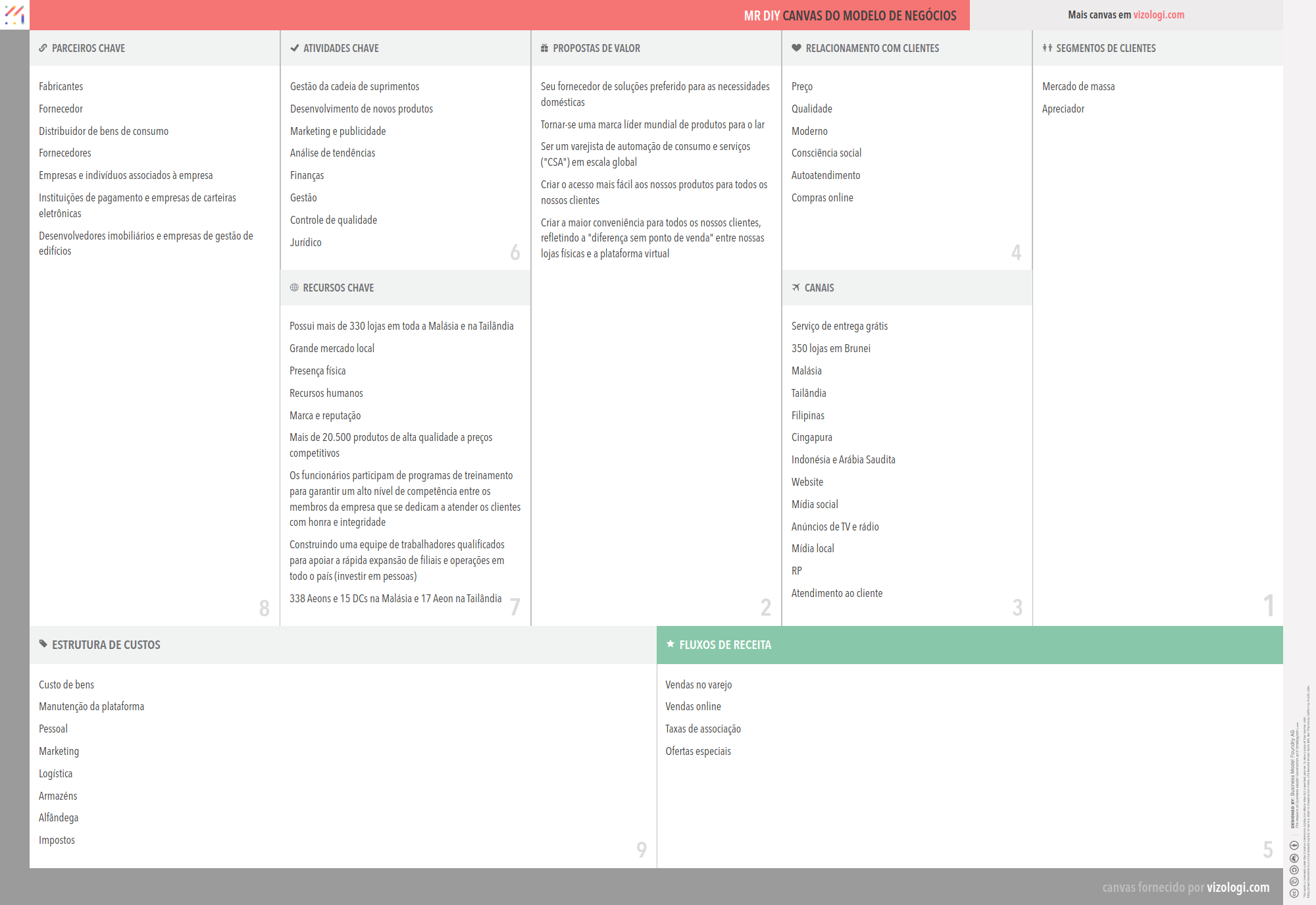 What is Mr DIY's business model? | Vizologi