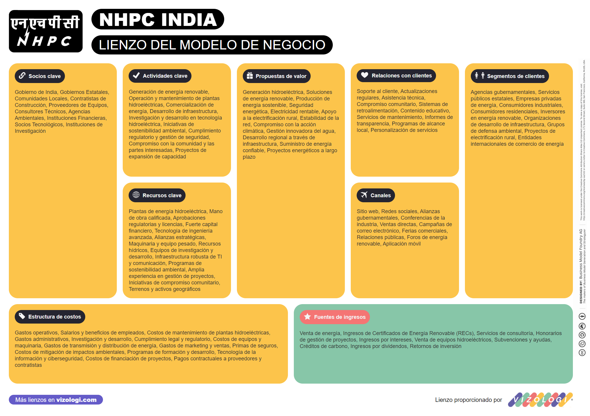¿Cuál es el modelo de negocio de NHPC India? | Vizologi