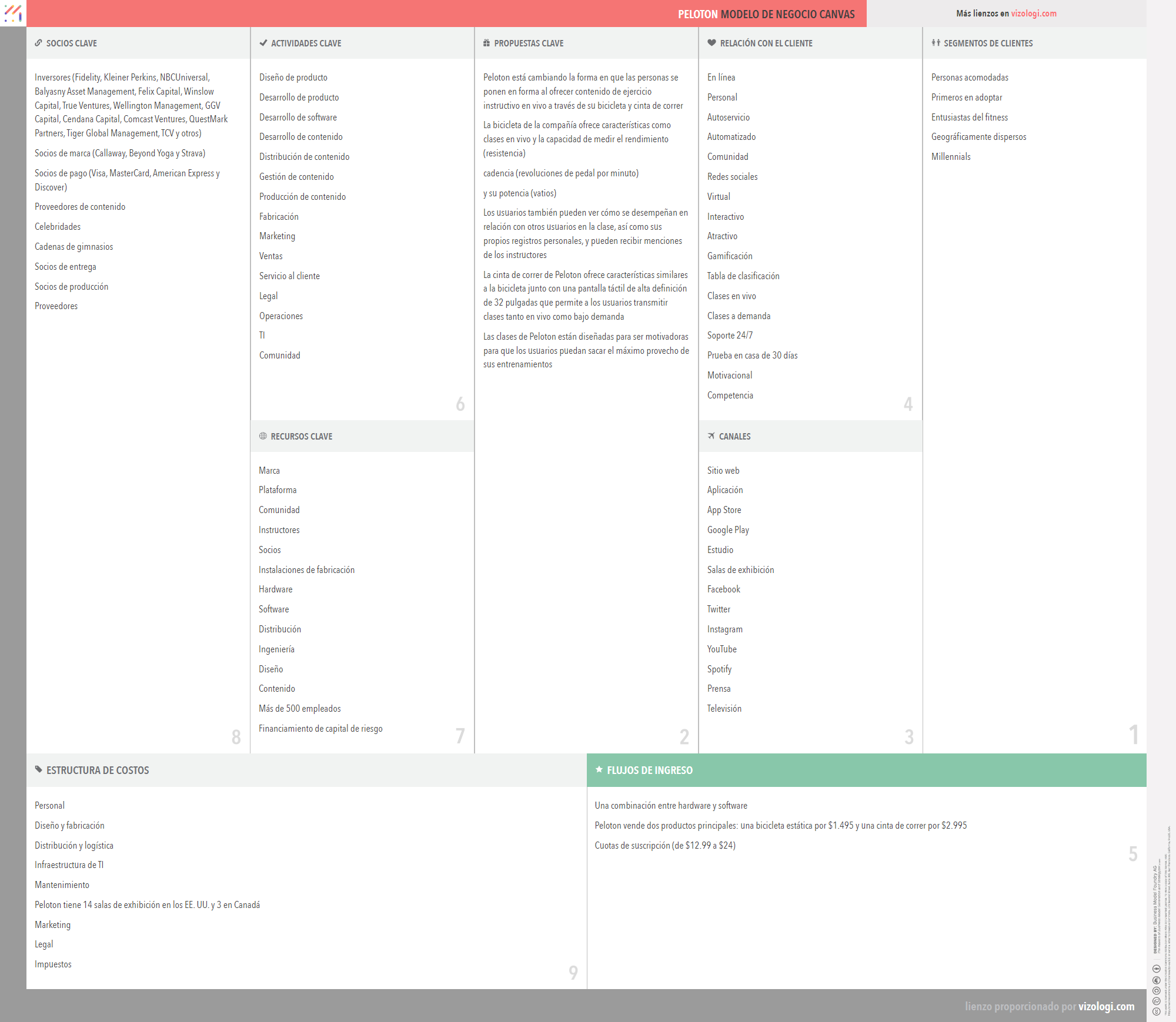 What is Peloton's business model? | Vizologi