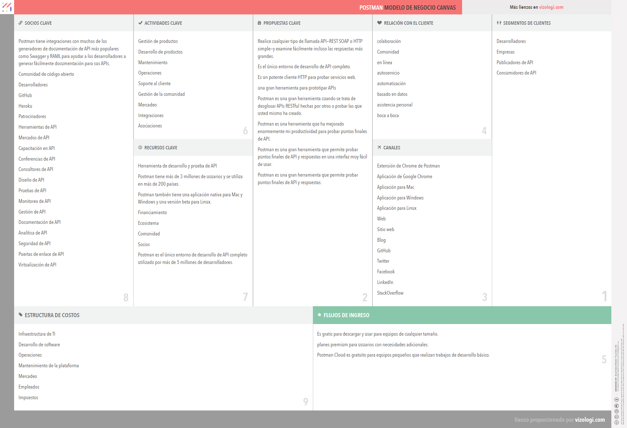 What is Postman's business model? | Vizologi