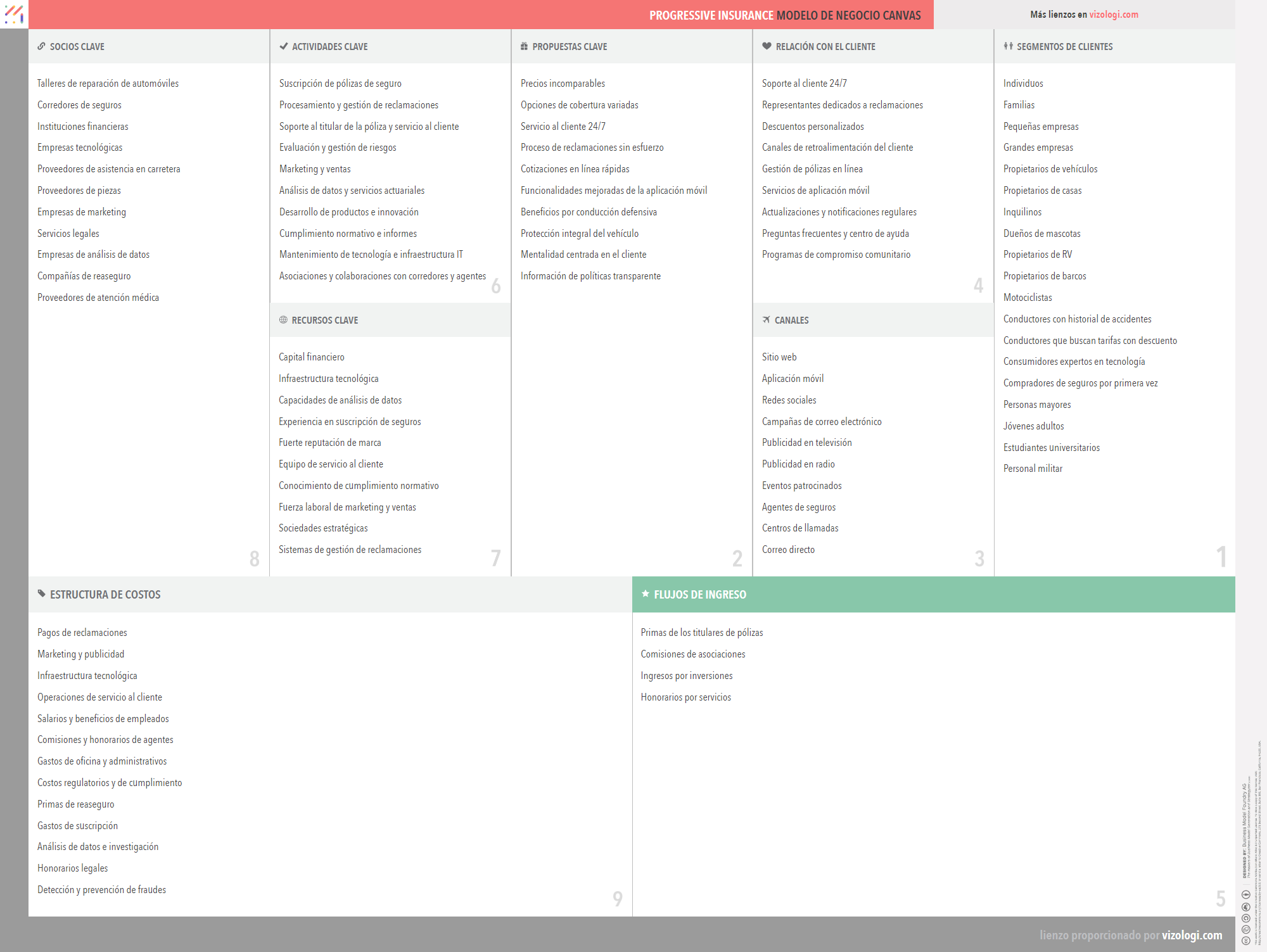 What is Progressive Insurance's business model? | Vizologi