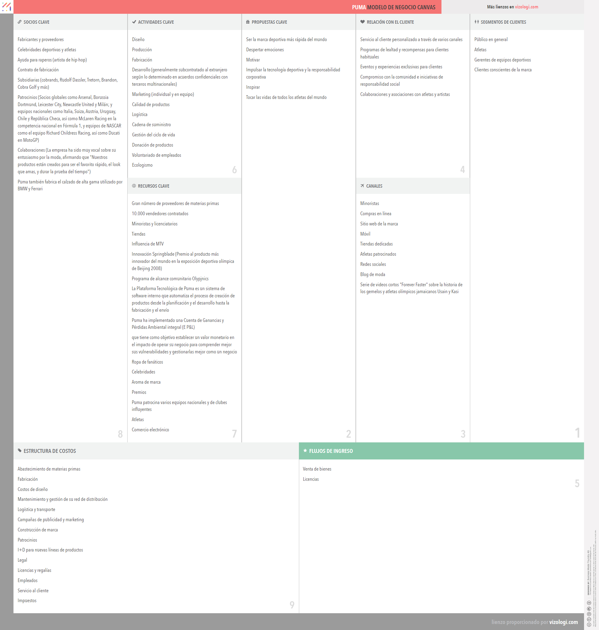 ¿Cuál es el modelo de negocio de Puma? | Vizologi
