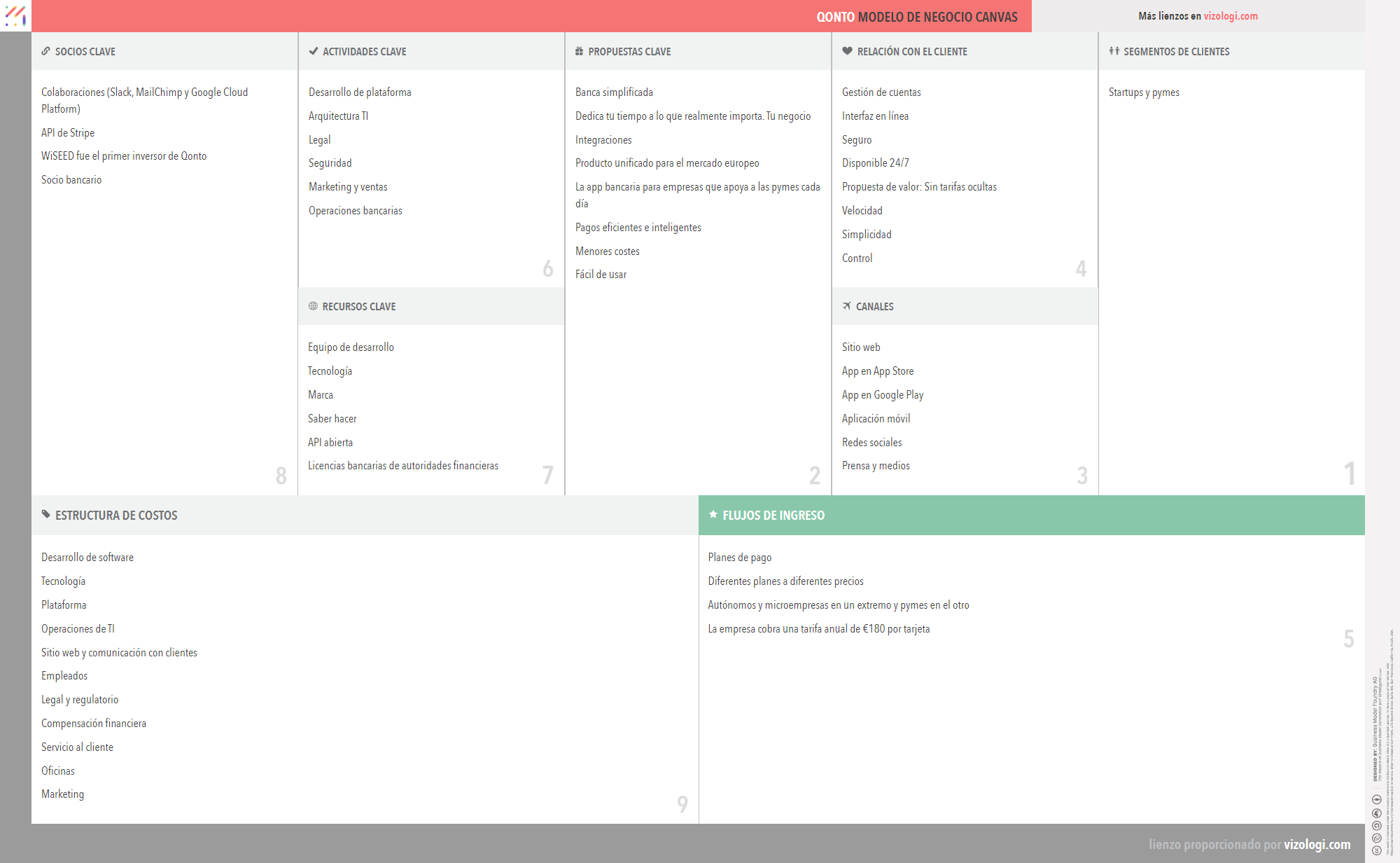 ¿Cuál es el modelo de negocio de Qonto? | Vizologi