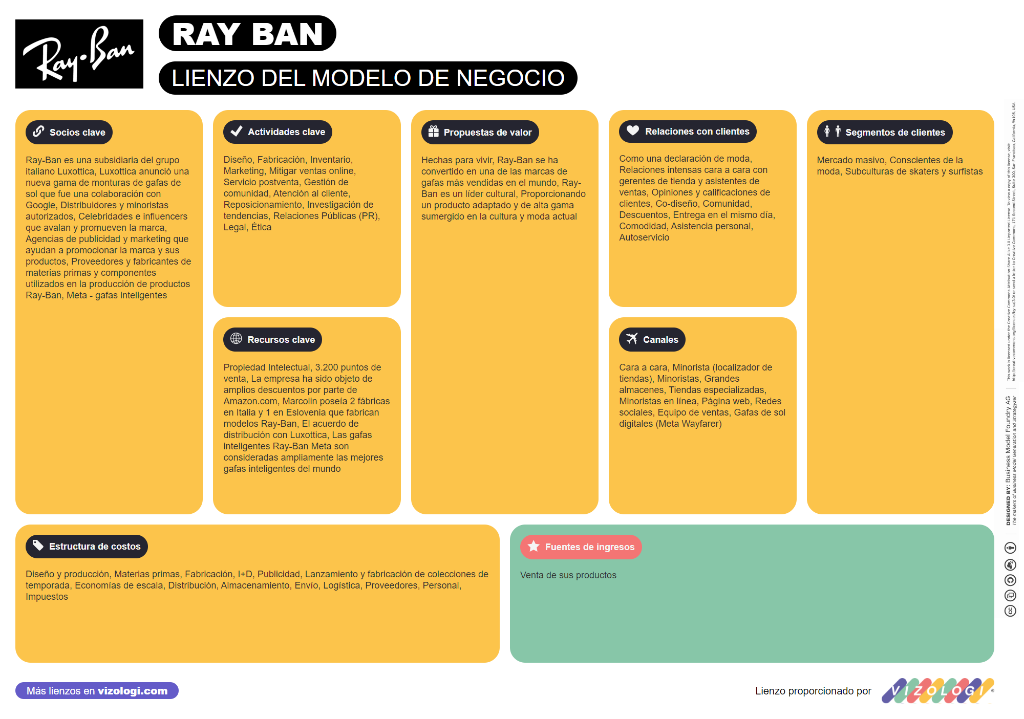 Qual é o modelo de negócios da Ray Ban? | Vizologi