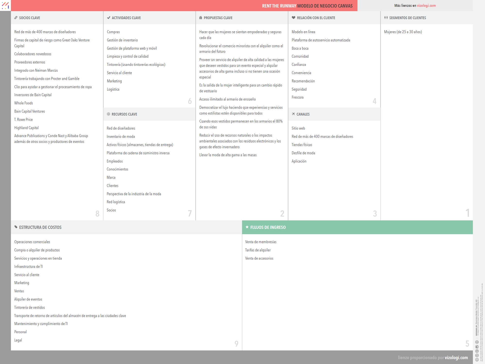 ¿Cuál es el modelo de negocio de Rent the Runway? | Vizologi