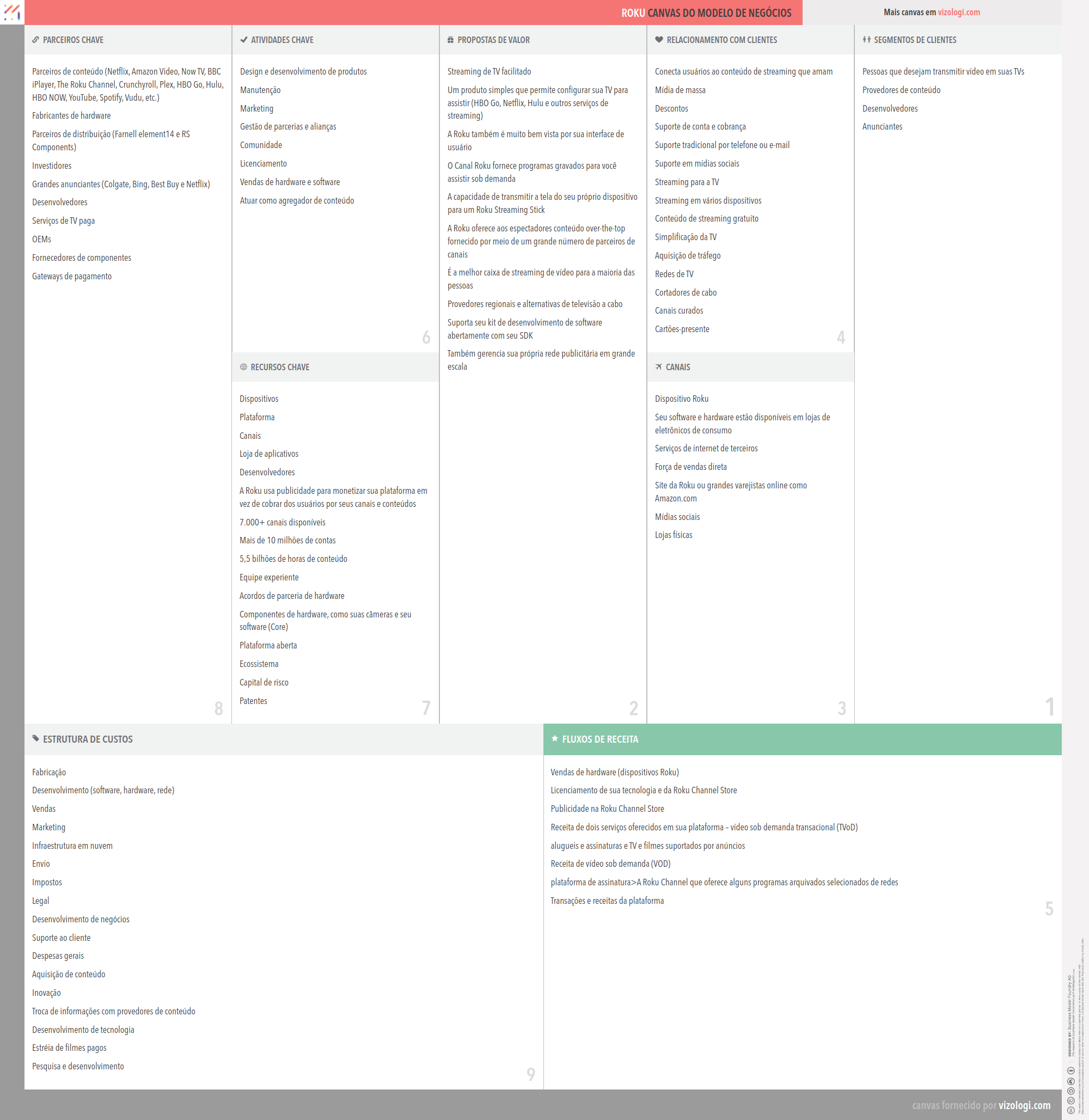 Quel est le modèle économique de Roku ? | Vizologi