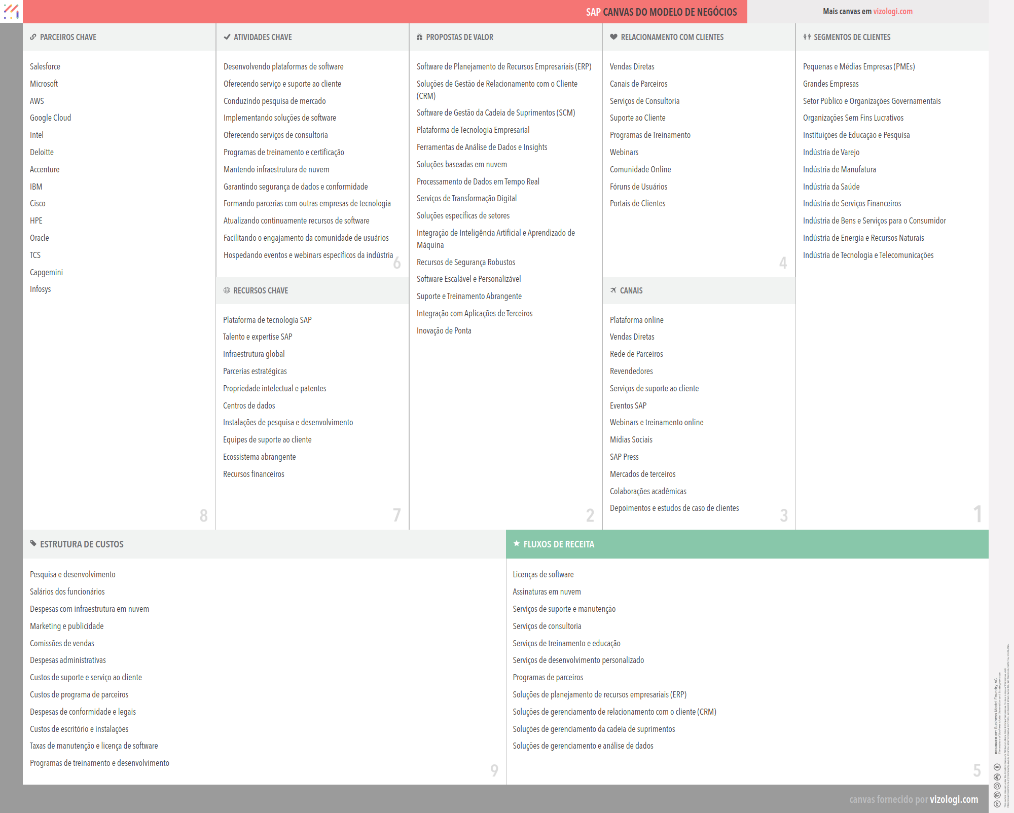 Qual é o modelo de negócios da SAP? | Vizologi