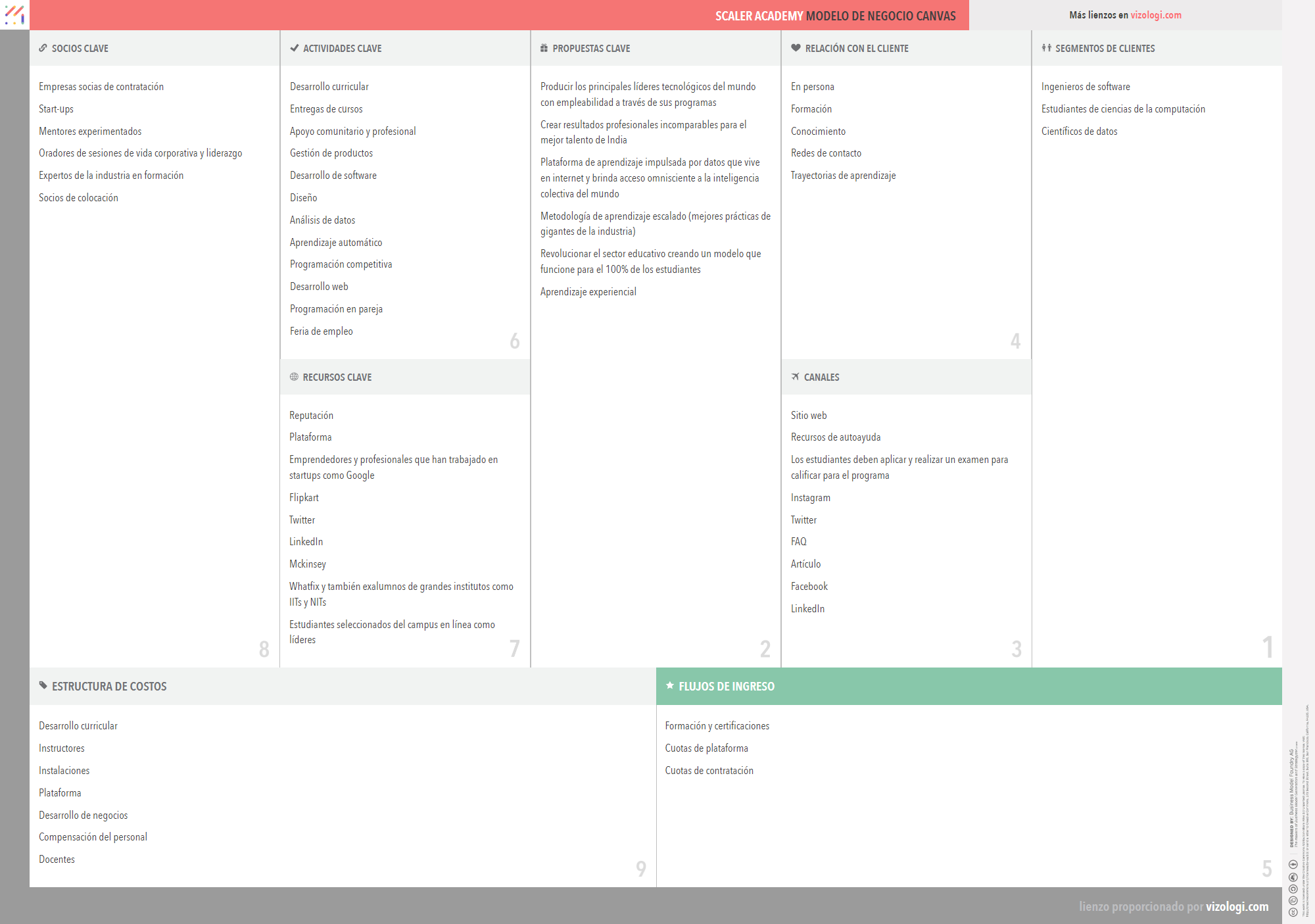 ¿Cuál es el modelo de negocio de Scaler Academy? | Vizologi