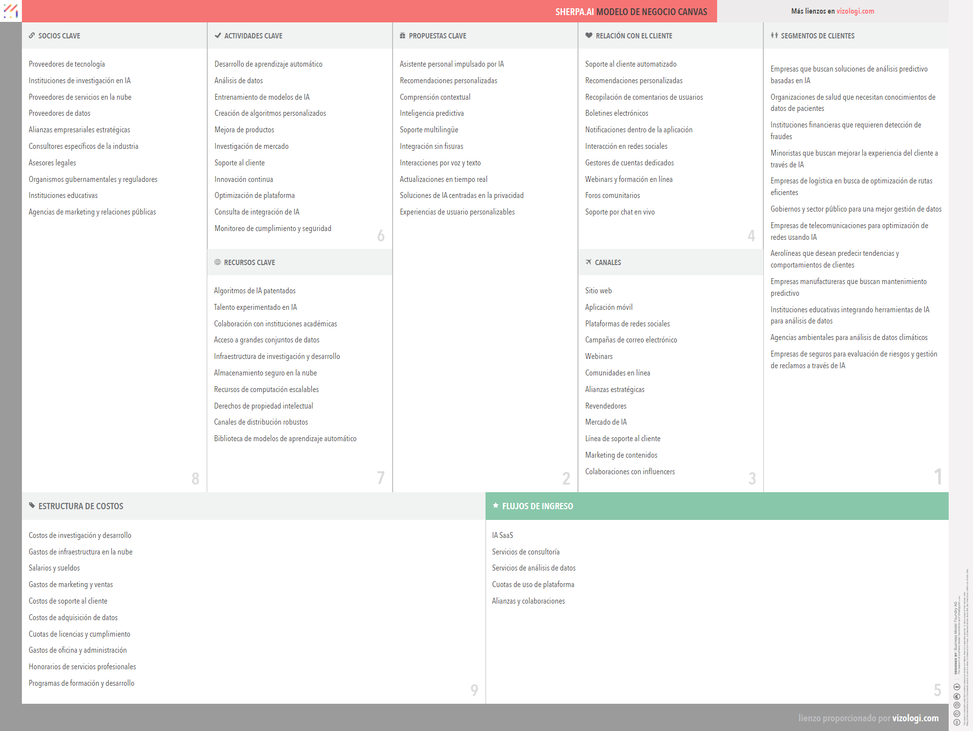 ¿Cuál es el modelo de negocio de Sherpa.ai? | Vizologi