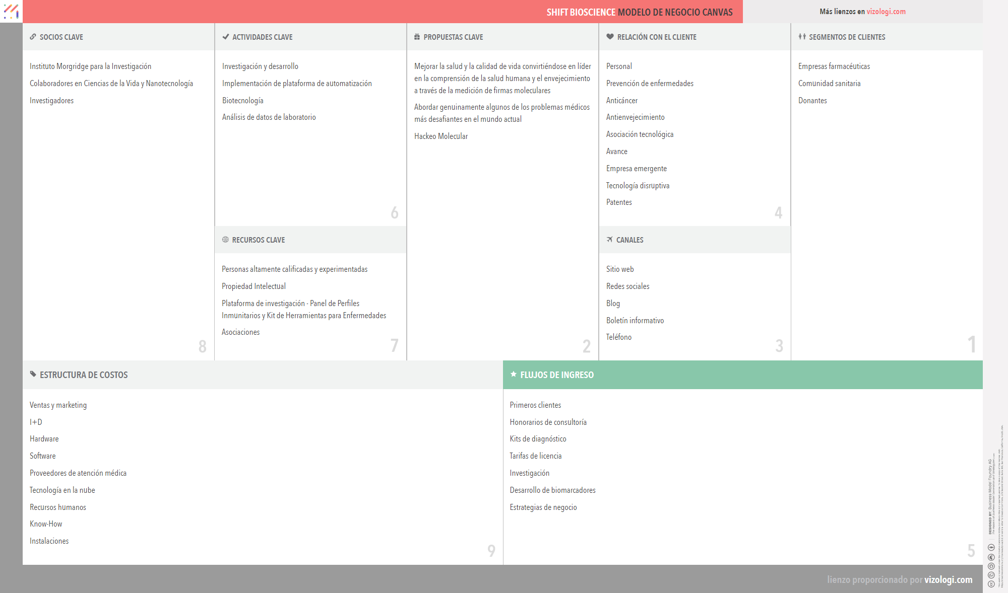¿Cuál es el modelo de negocio de Shift Bioscience? | Vizologi