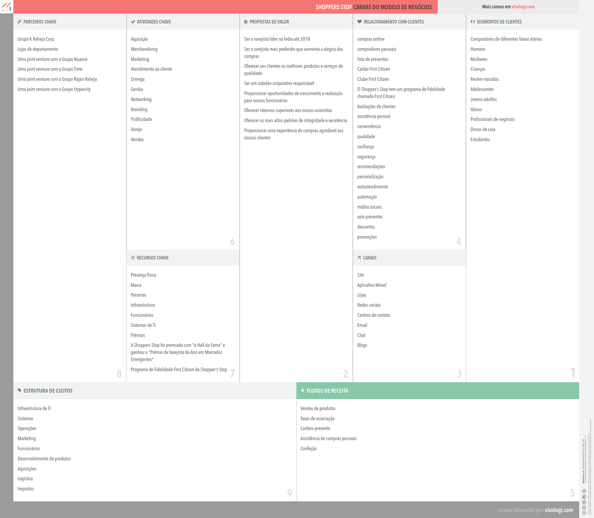 What is Shoppers Stop's business model? | Vizologi