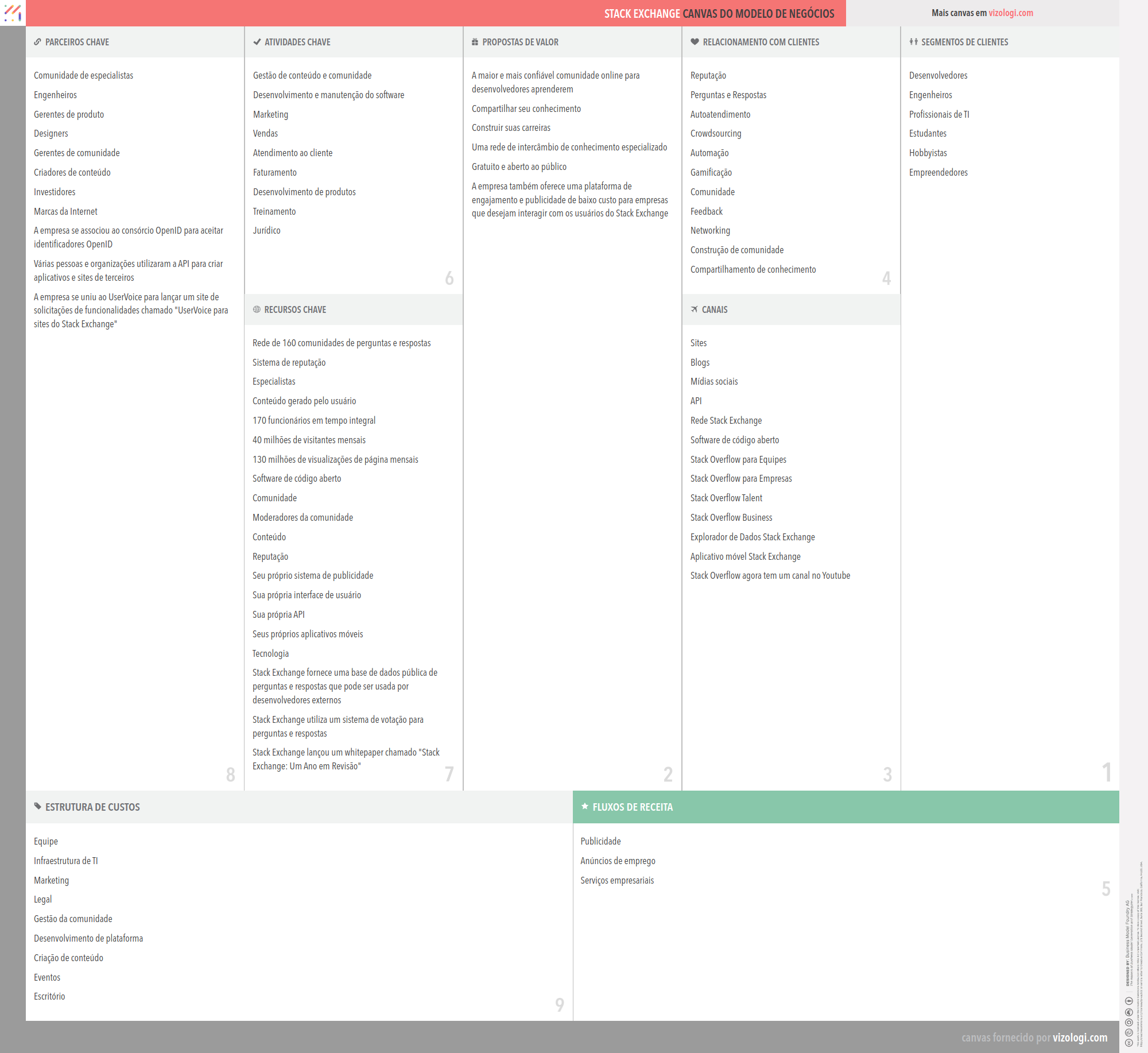 What is Stack Exchange's business model? | Vizologi
