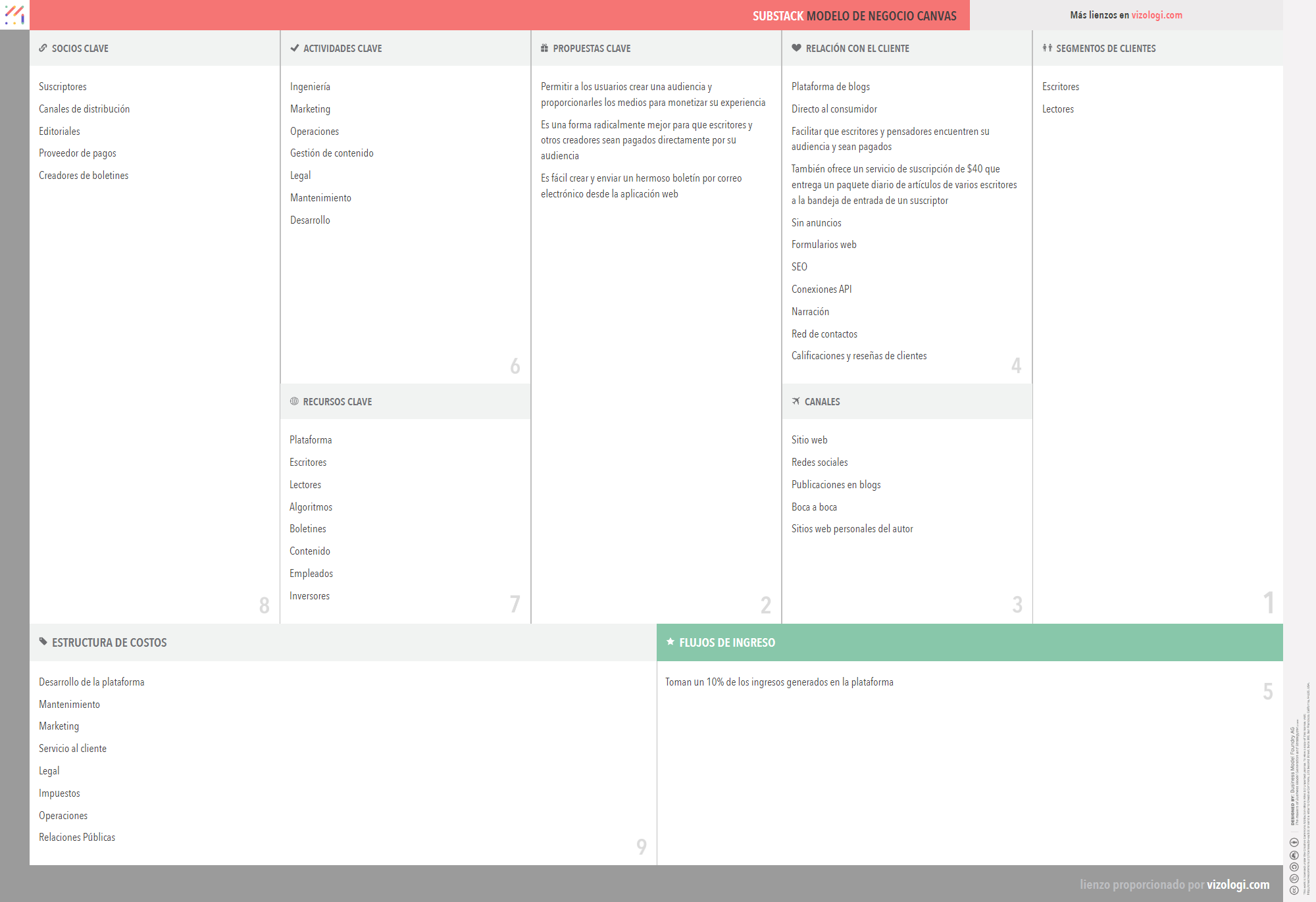 Hva er Substacks forretningsmodell? | Vizologi