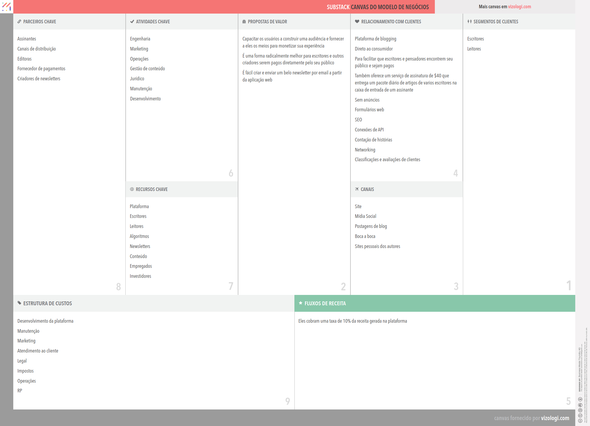 Qual é o modelo de negócios da Substack? | Vizologi