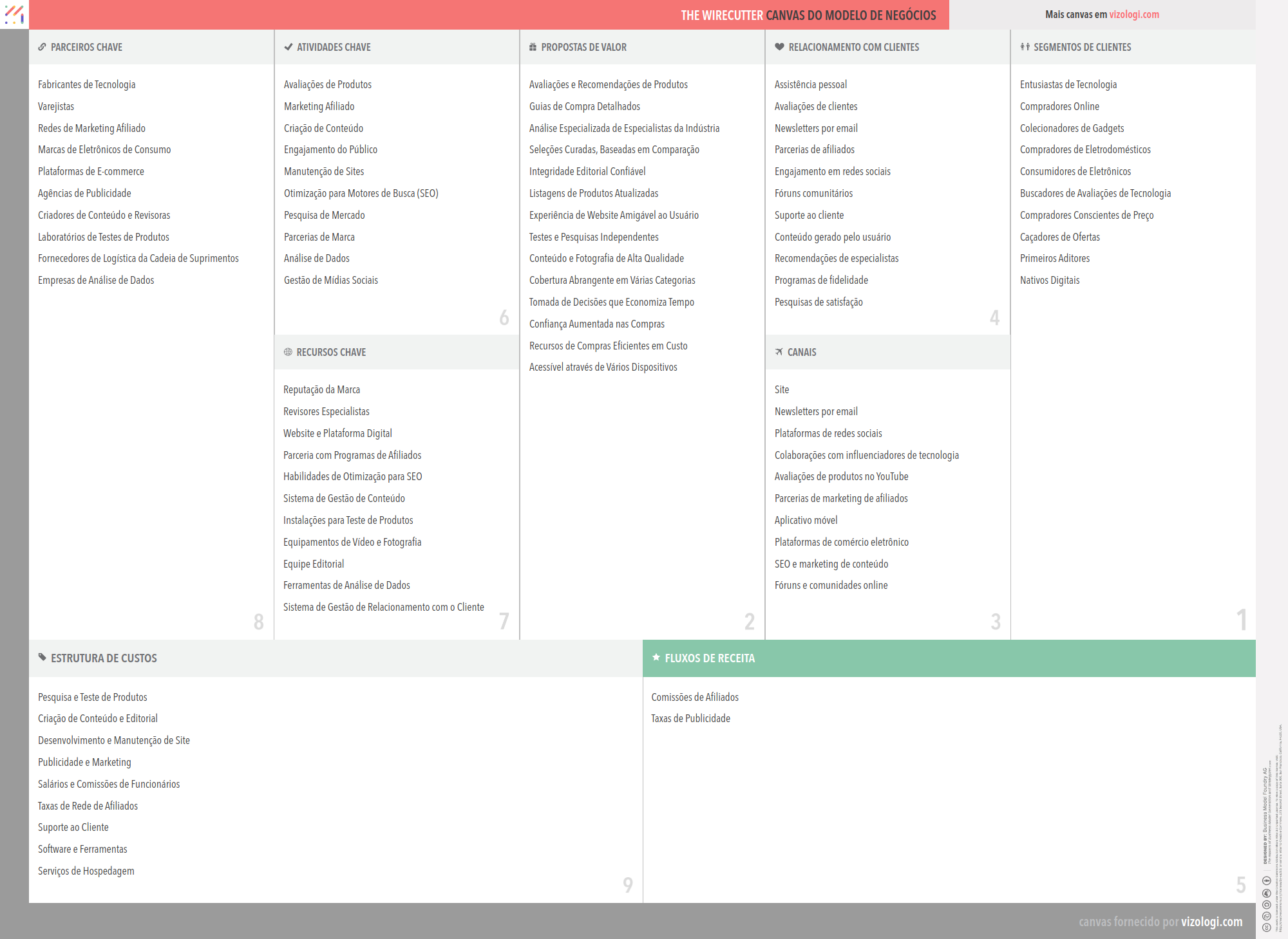 Qual é o modelo de negócios do The Wirecutter? | Vizologi