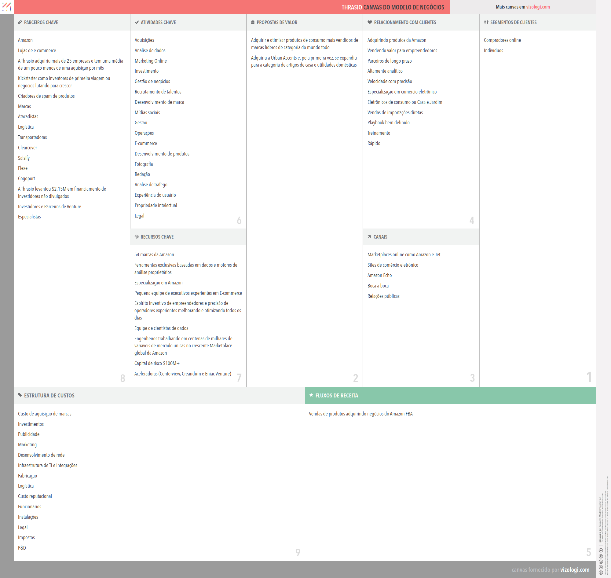 Qual é o modelo de negócios da Thrasio? | Vizologi