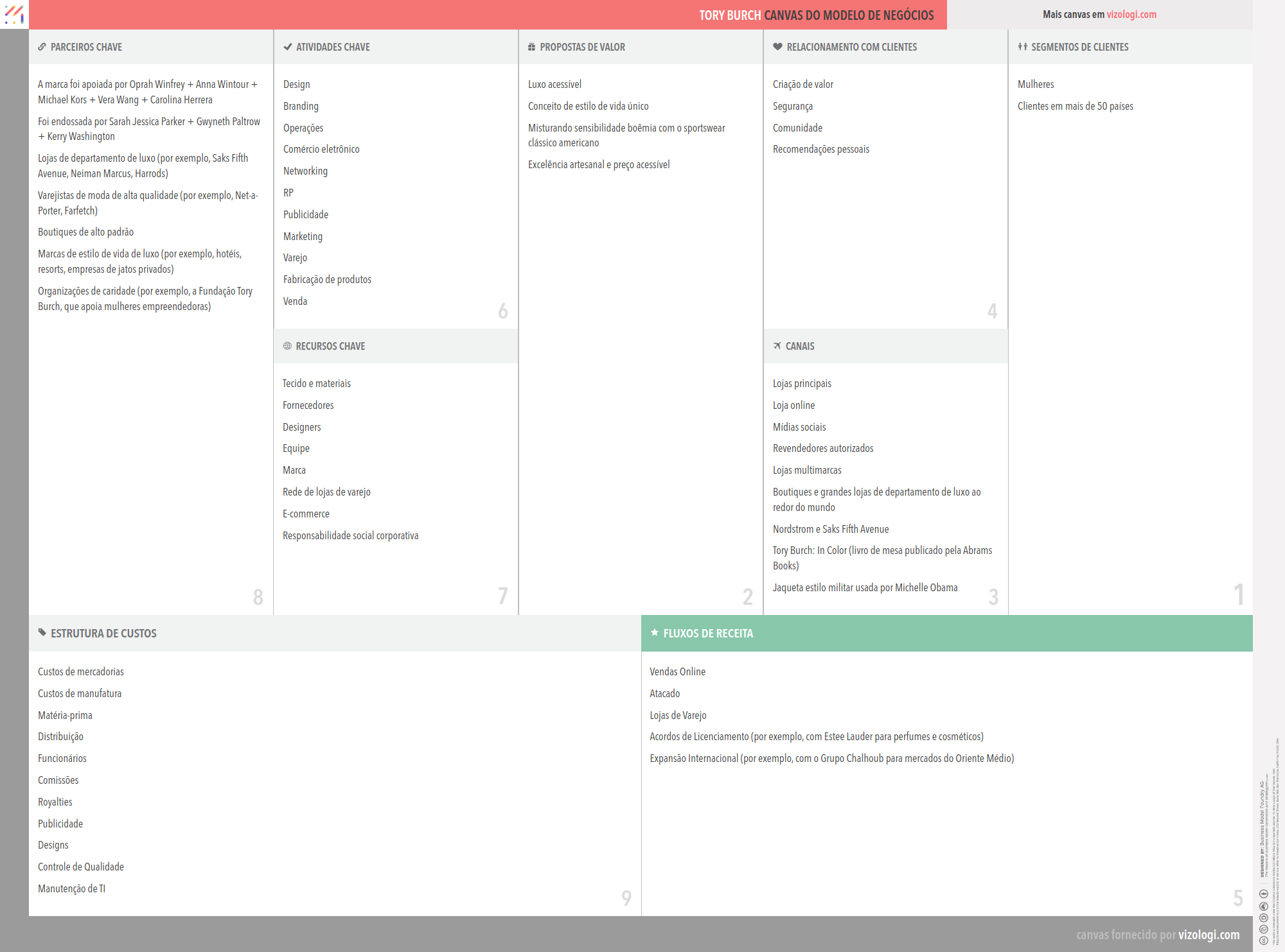 What is Tory Burch's business model? | Vizologi