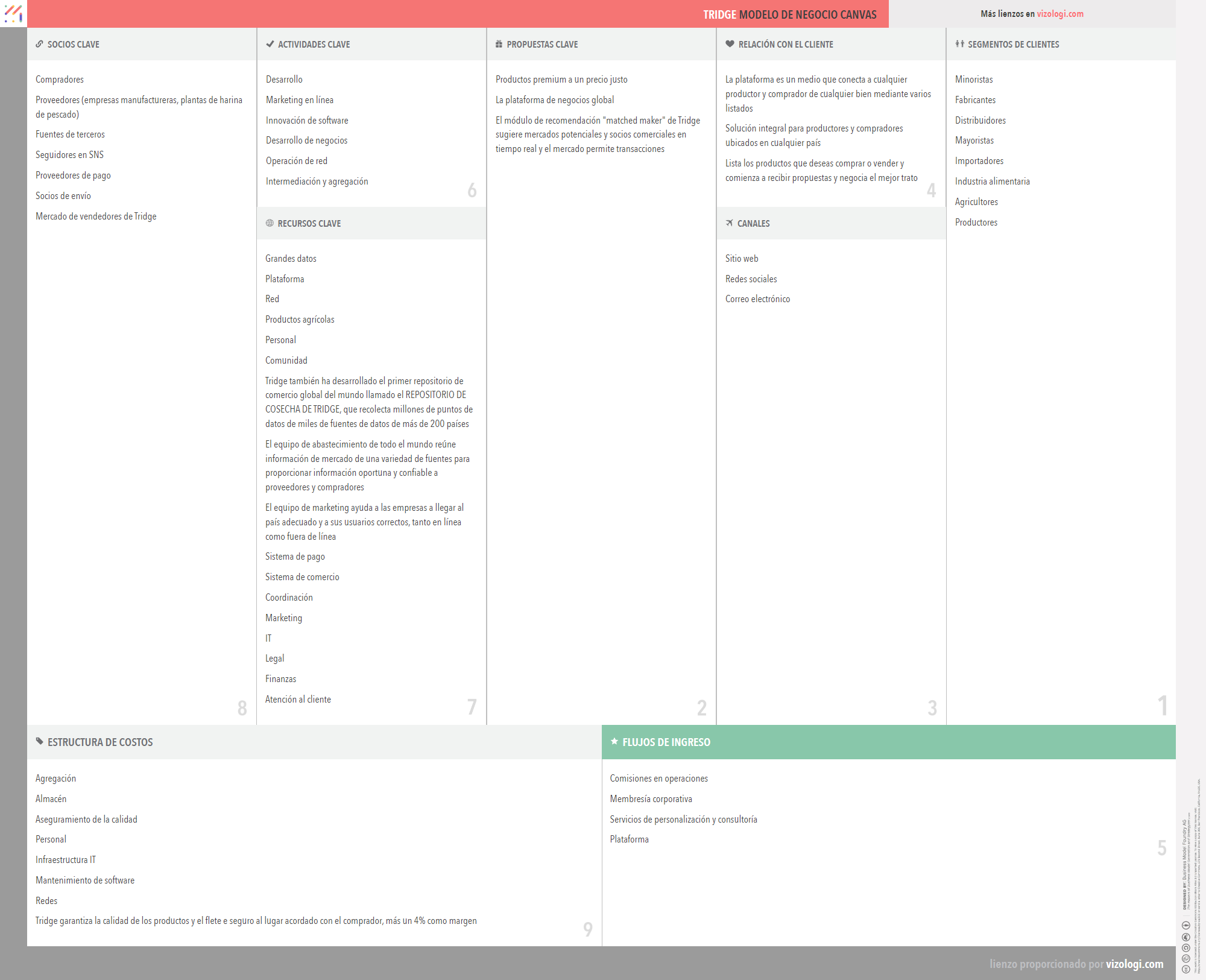 Apa model bisnis Tridge? | Vizologi