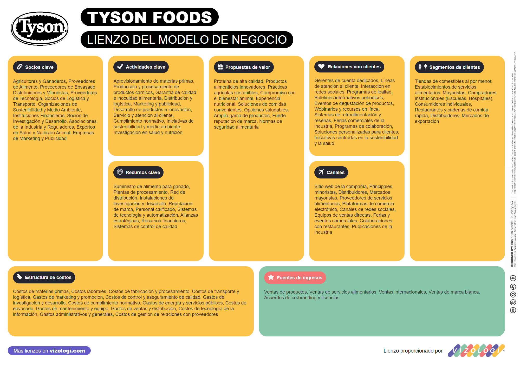 ¿Cuál es el modelo de negocio de Tyson Foods? | Vizologi