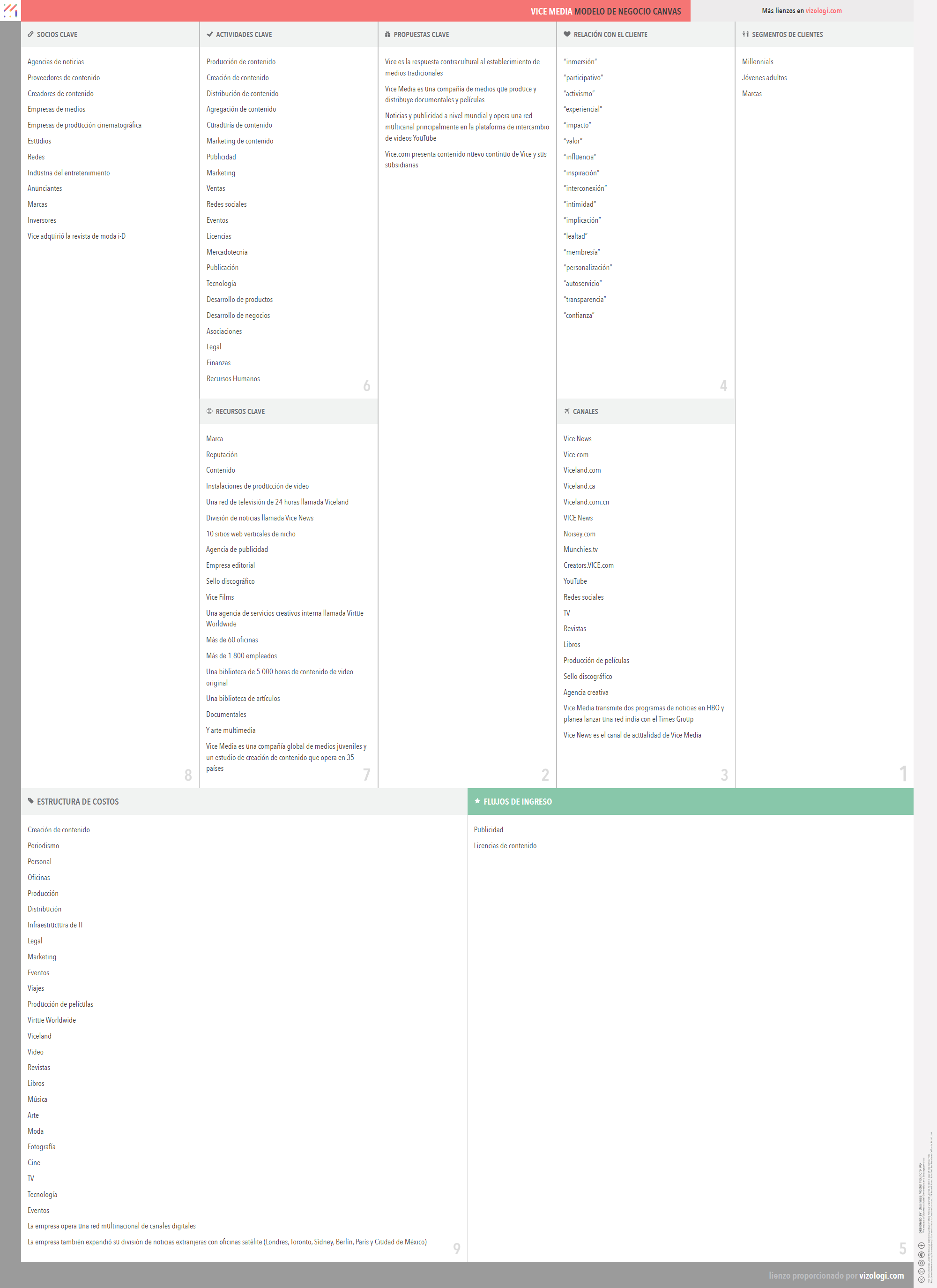 ¿Cuál es el modelo de negocio de Vice Media? | Vizologi