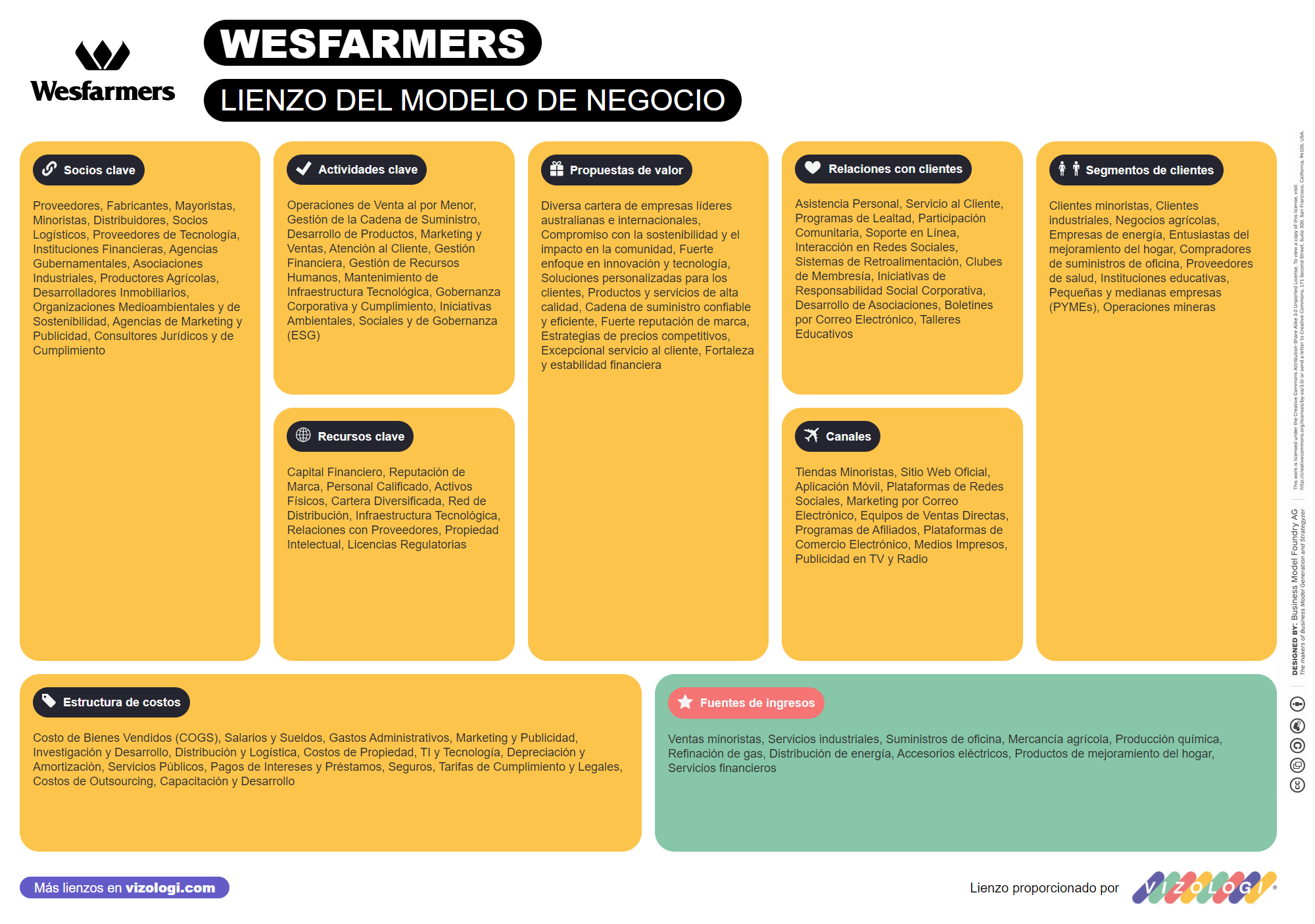 ¿Cuál es el modelo de negocio de Wesfarmers? | Vizologi