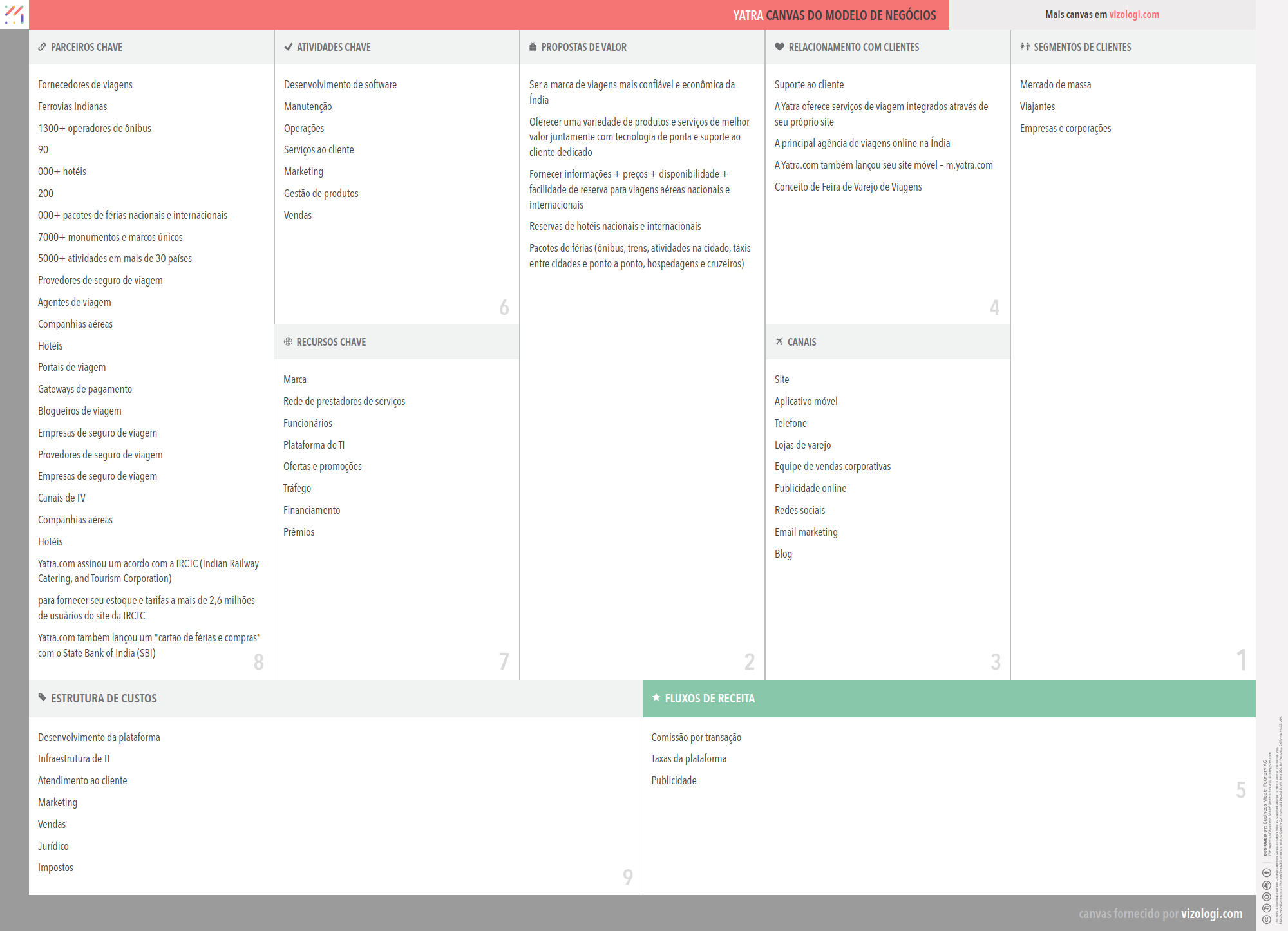 What is Yatra's business model? | Vizologi