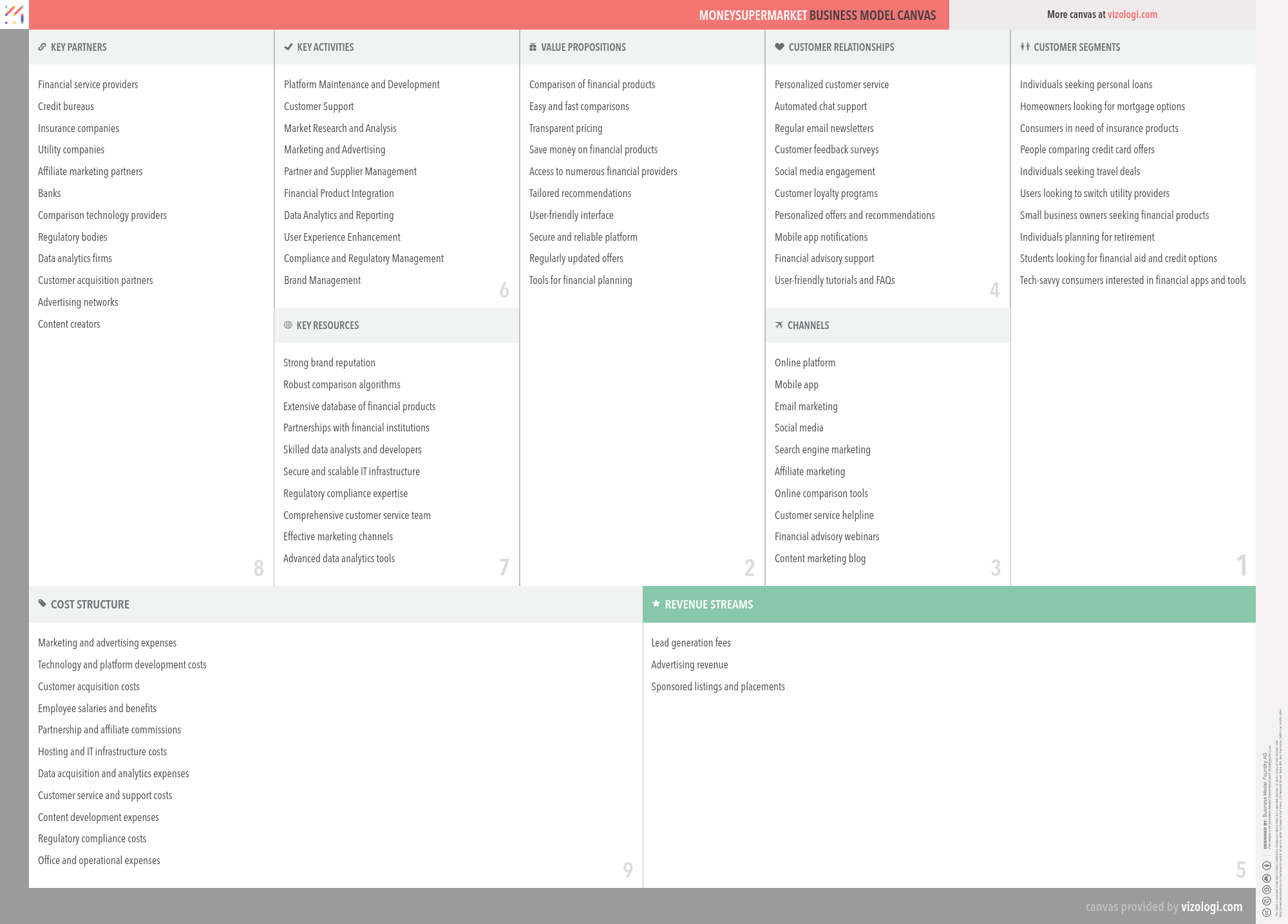 What is MoneySuperMarket's business model? | Vizologi