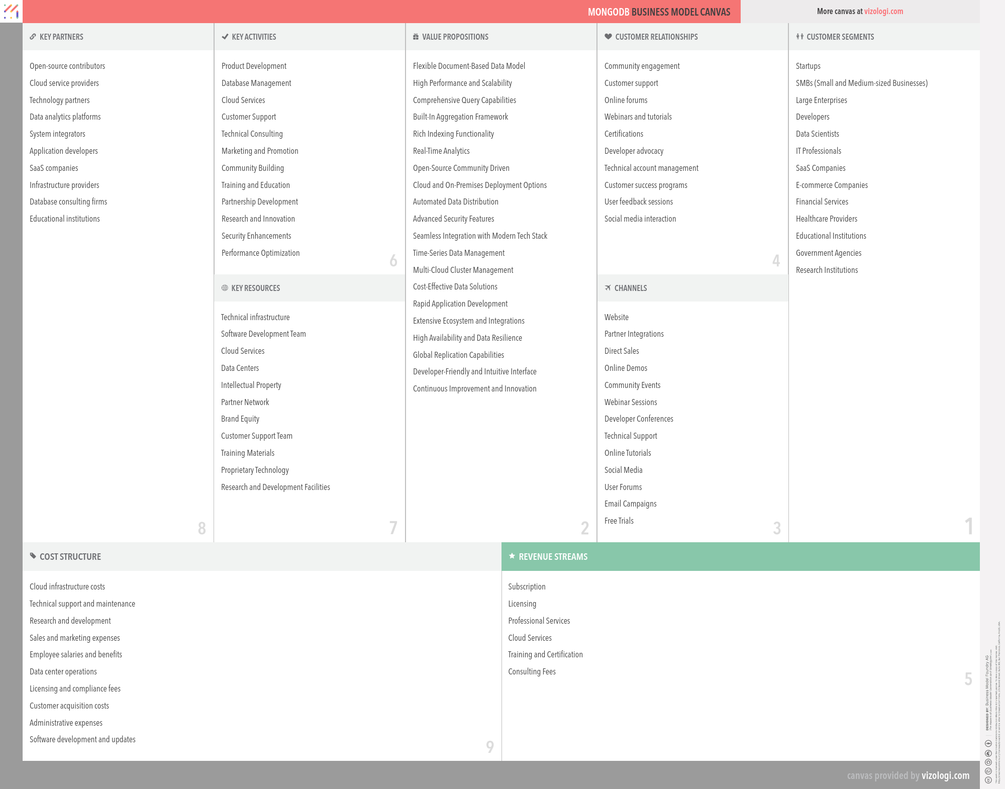 What is Mongodb's business model? | Vizologi
