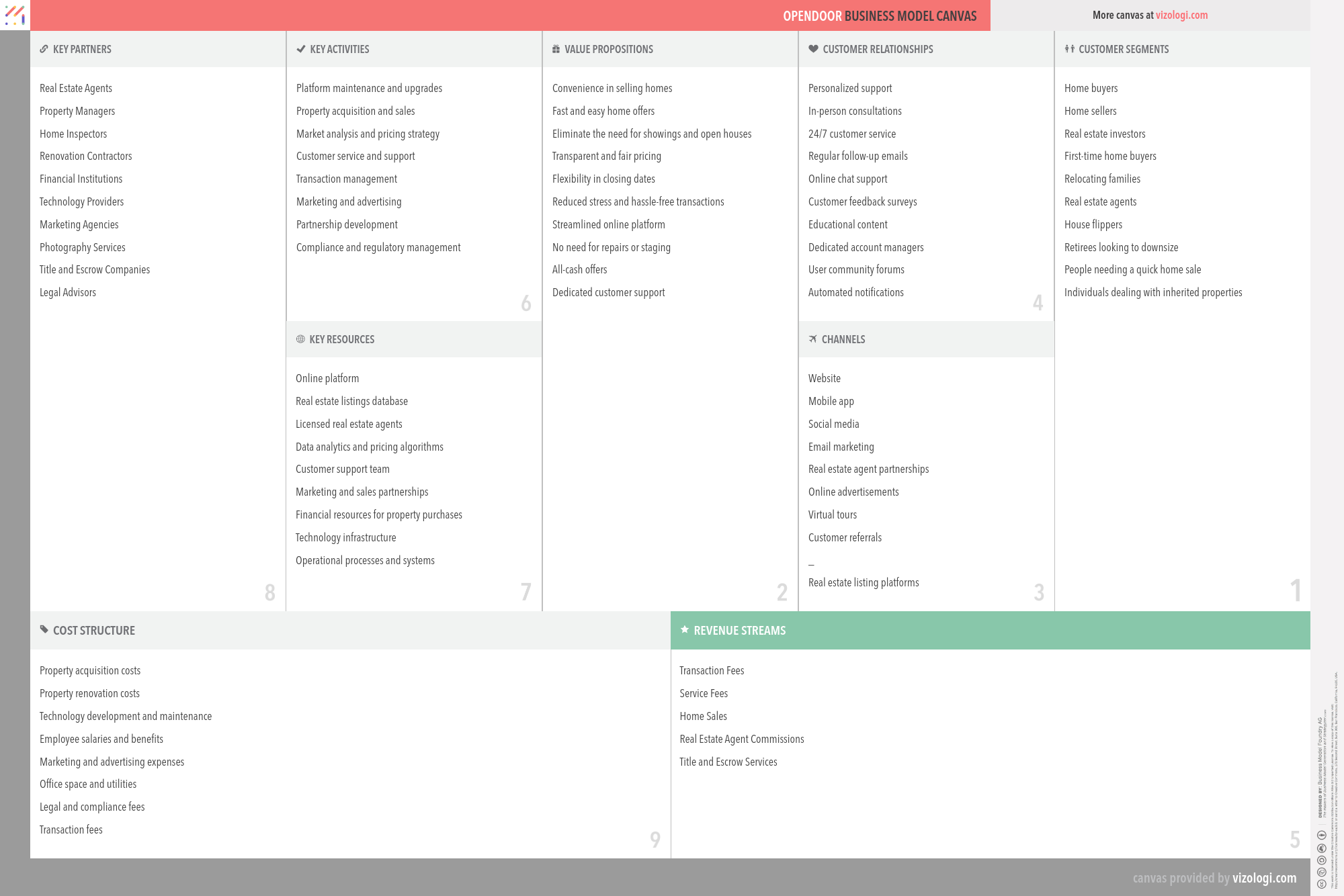 What is Opendoor's business model? | Vizologi
