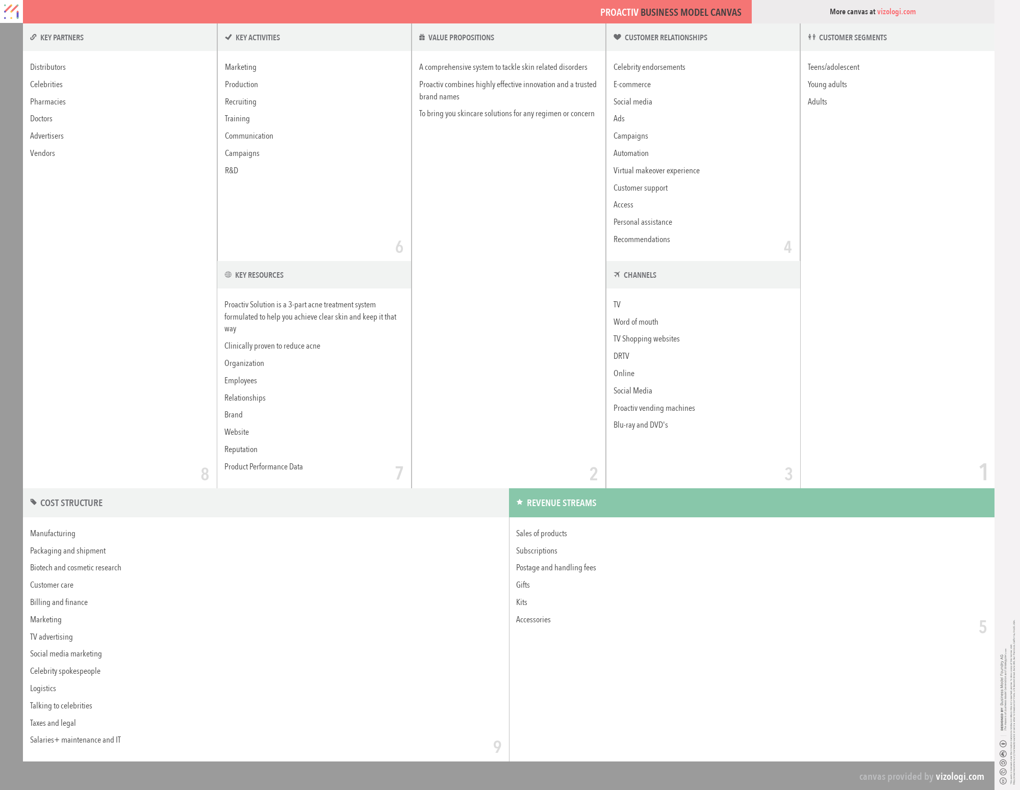 What is Proactiv's business model? | Vizologi
