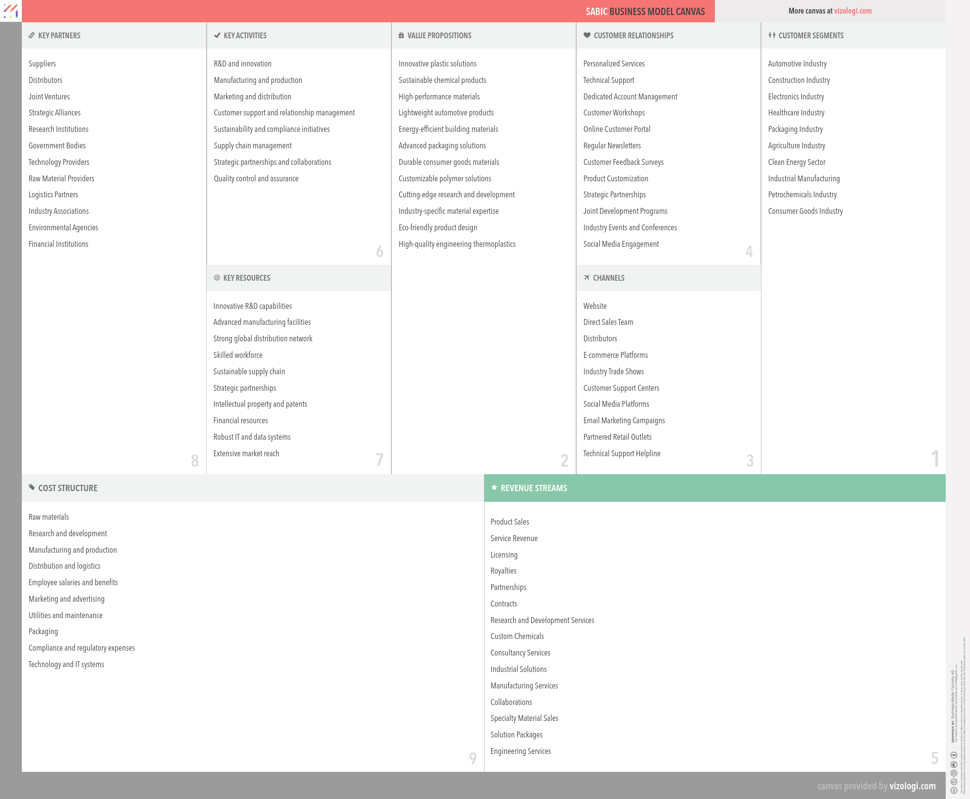 What is SABIC's business model? | Vizologi
