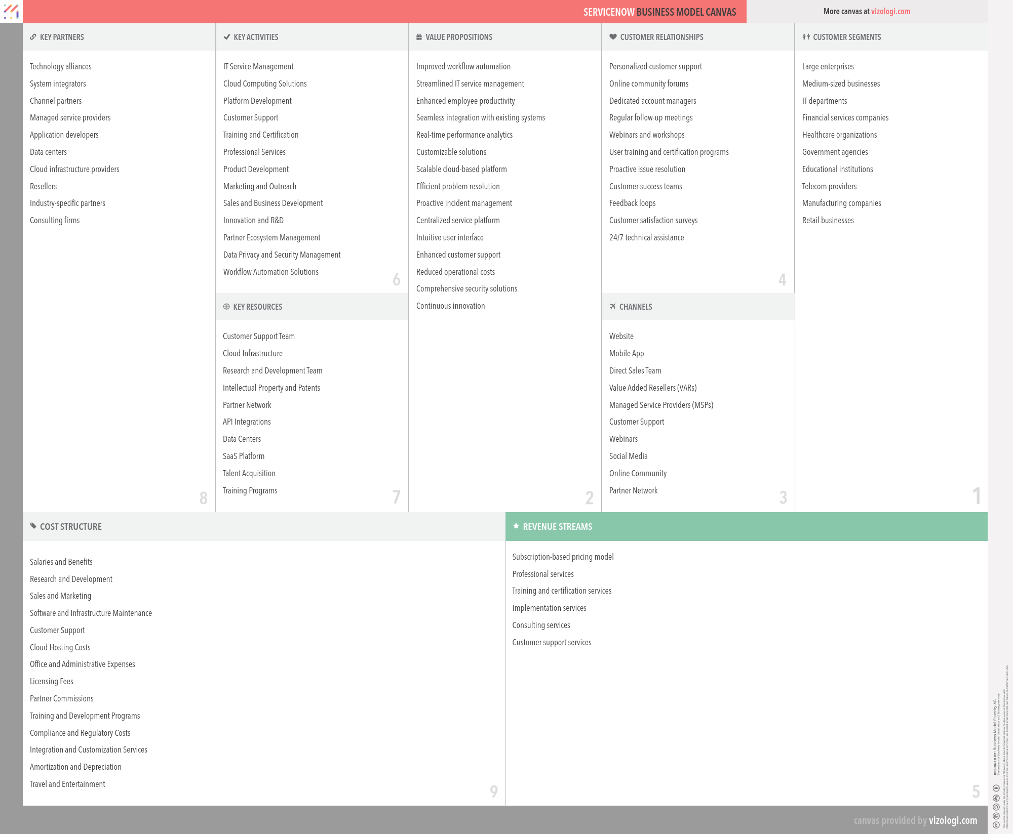 What is ServiceNow's business model? | Vizologi