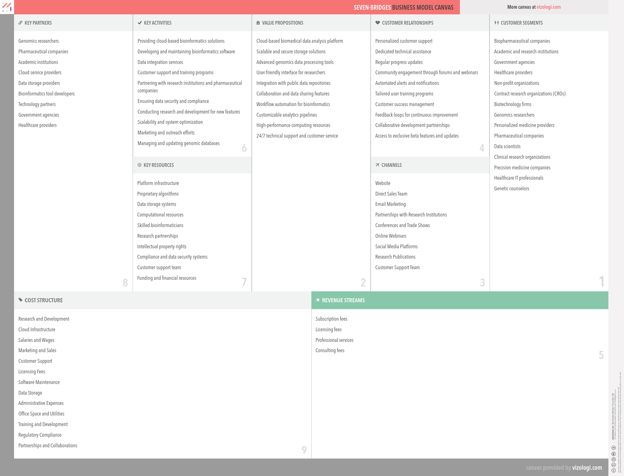 What is Seven Bridges's business model? | Vizologi