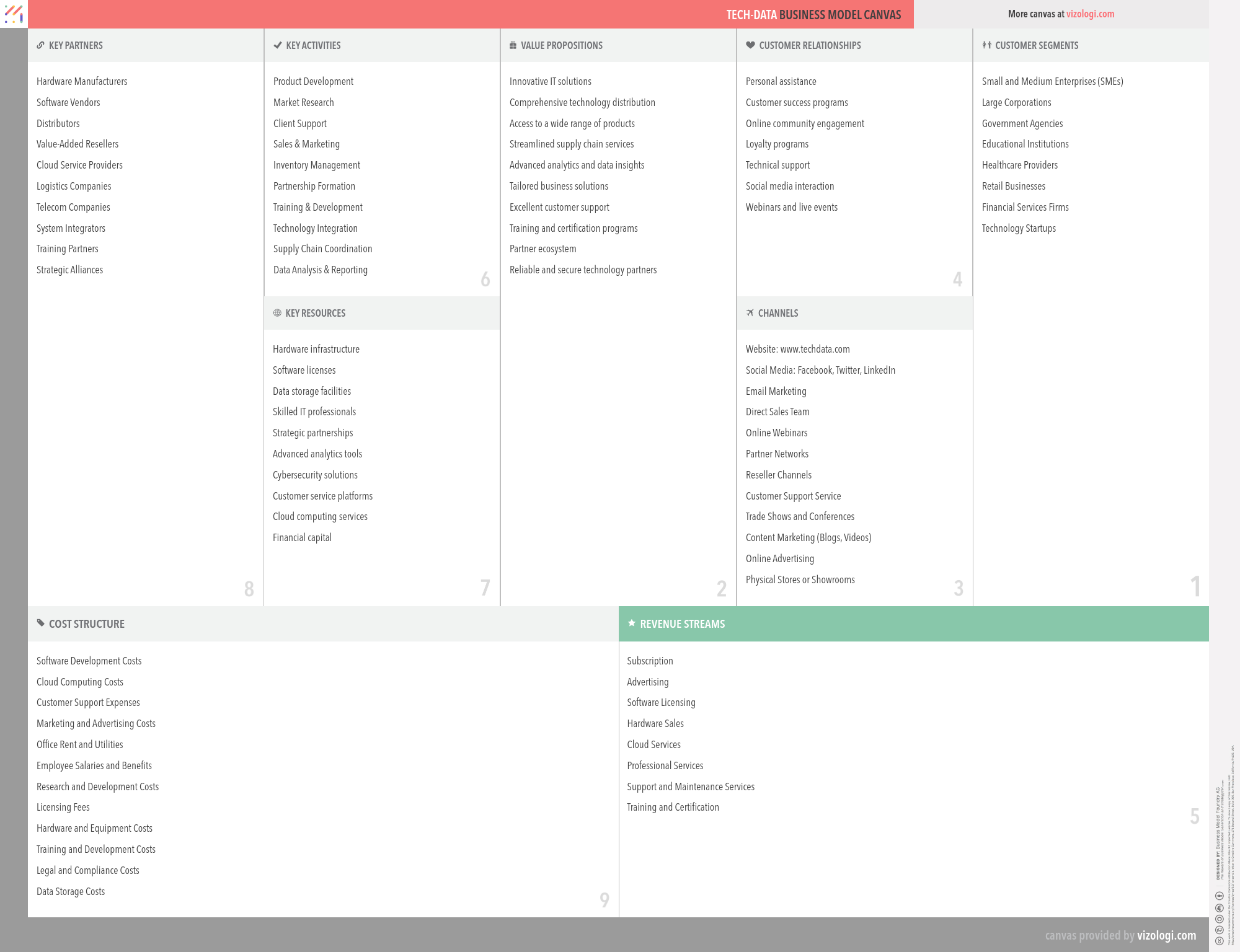 What is Tech data's business model? | Vizologi