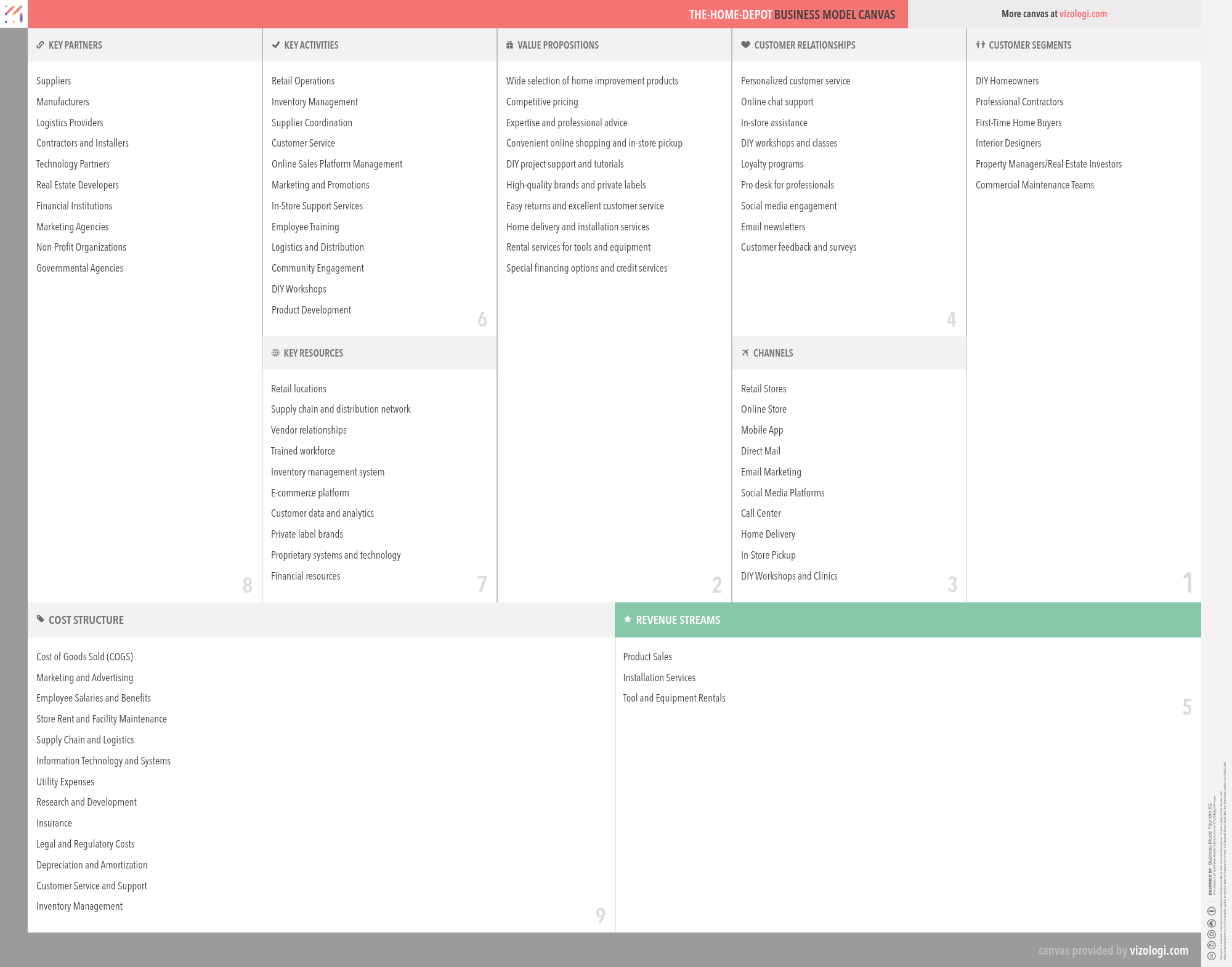 What is The Home Depot's business model? | Vizologi