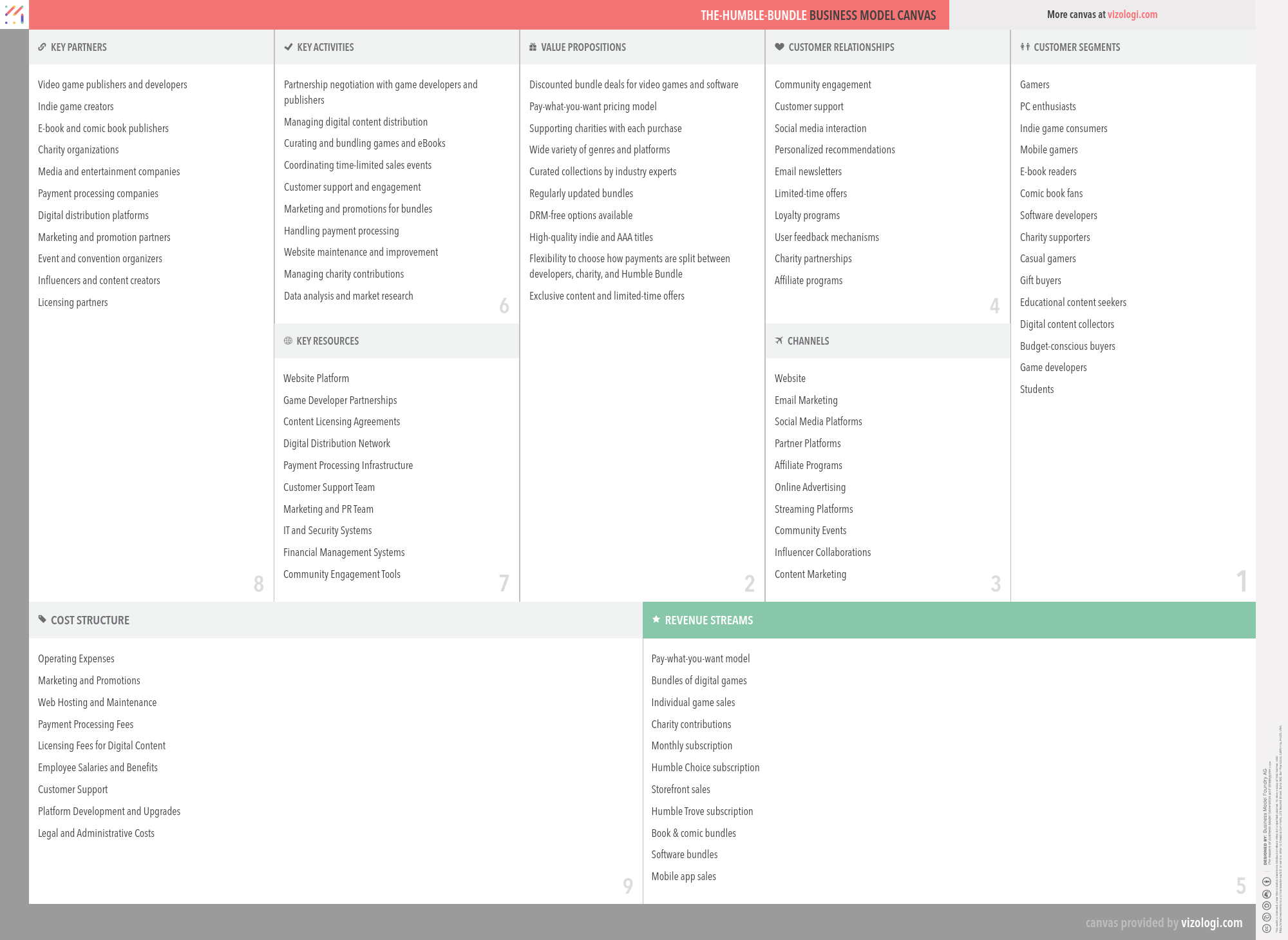 What is The Humble Bundle's business model? | Vizologi