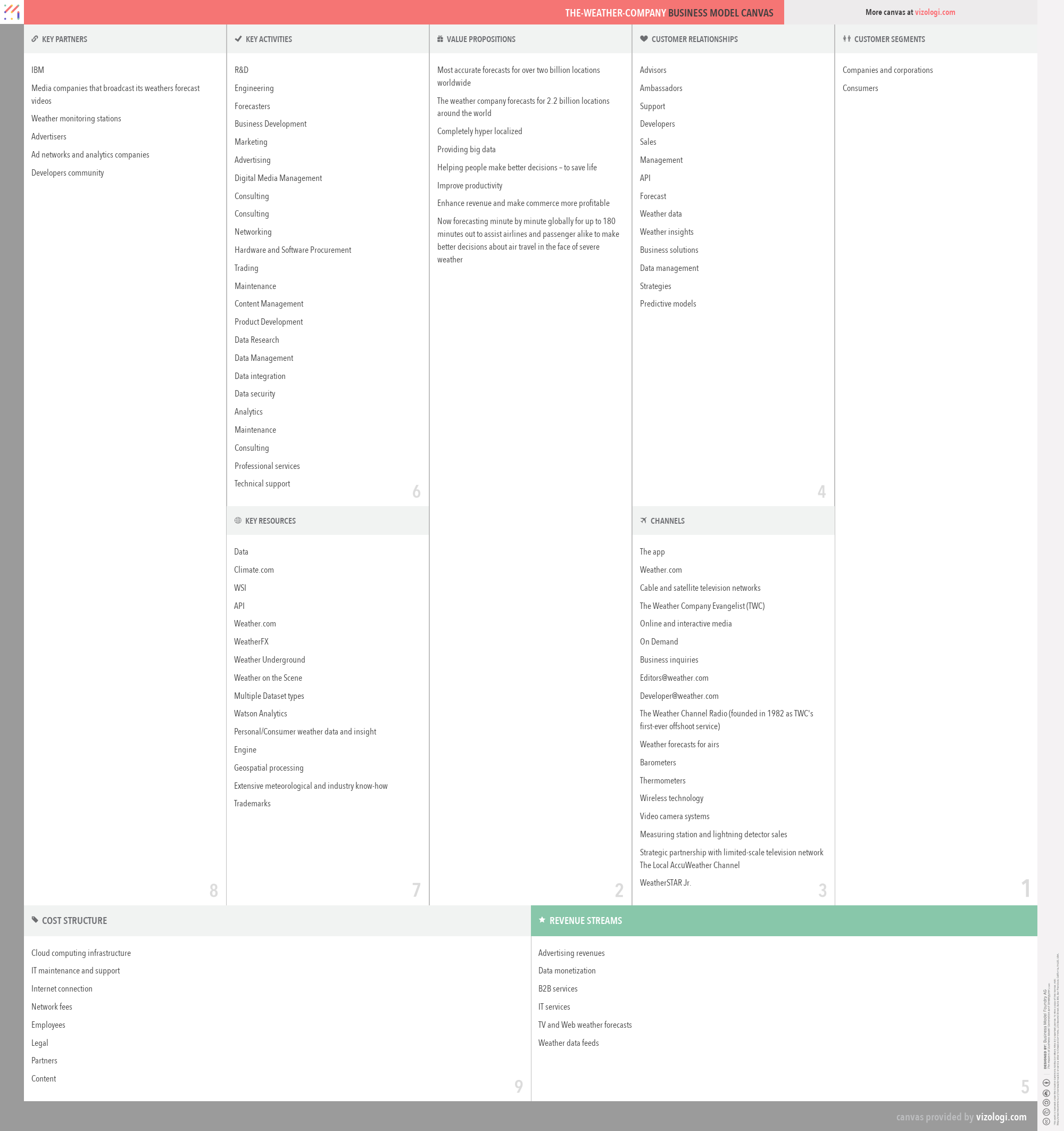 What is The Weather Company's business model? | Vizologi