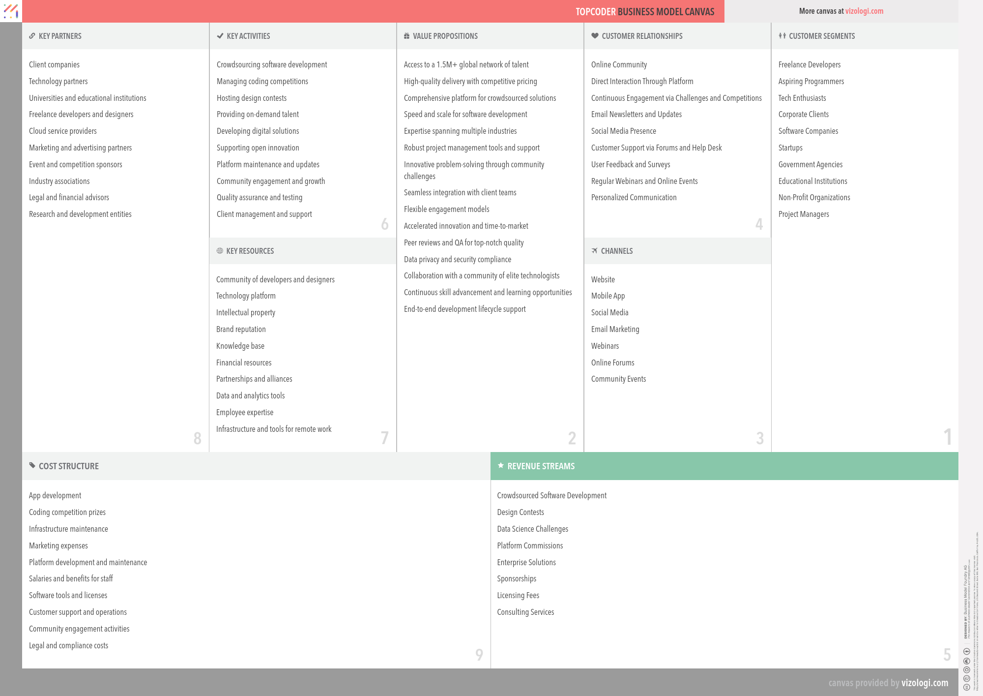 What is TopCoder's business model? | Vizologi