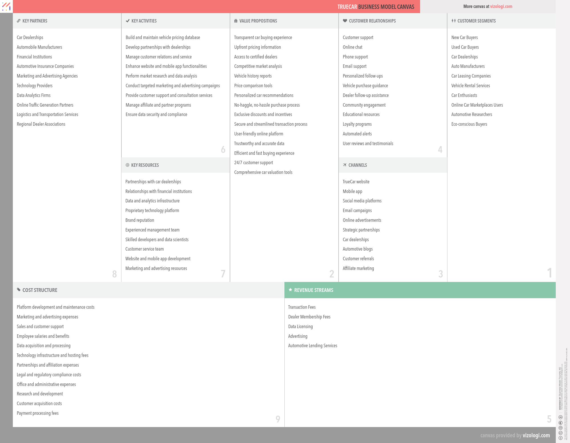 What is TrueCar's business model? | Vizologi