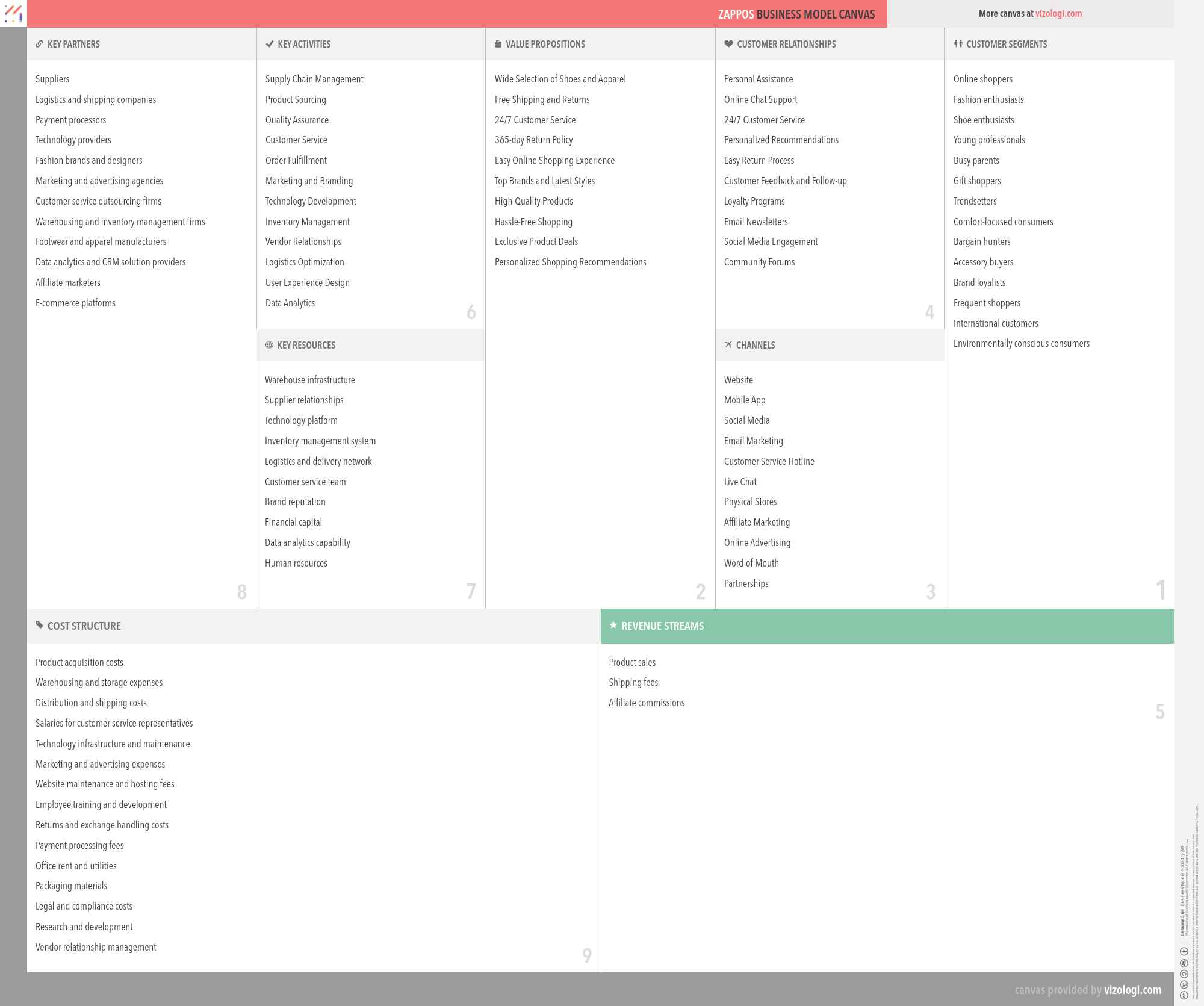 What is Zappos's business model? | Vizologi