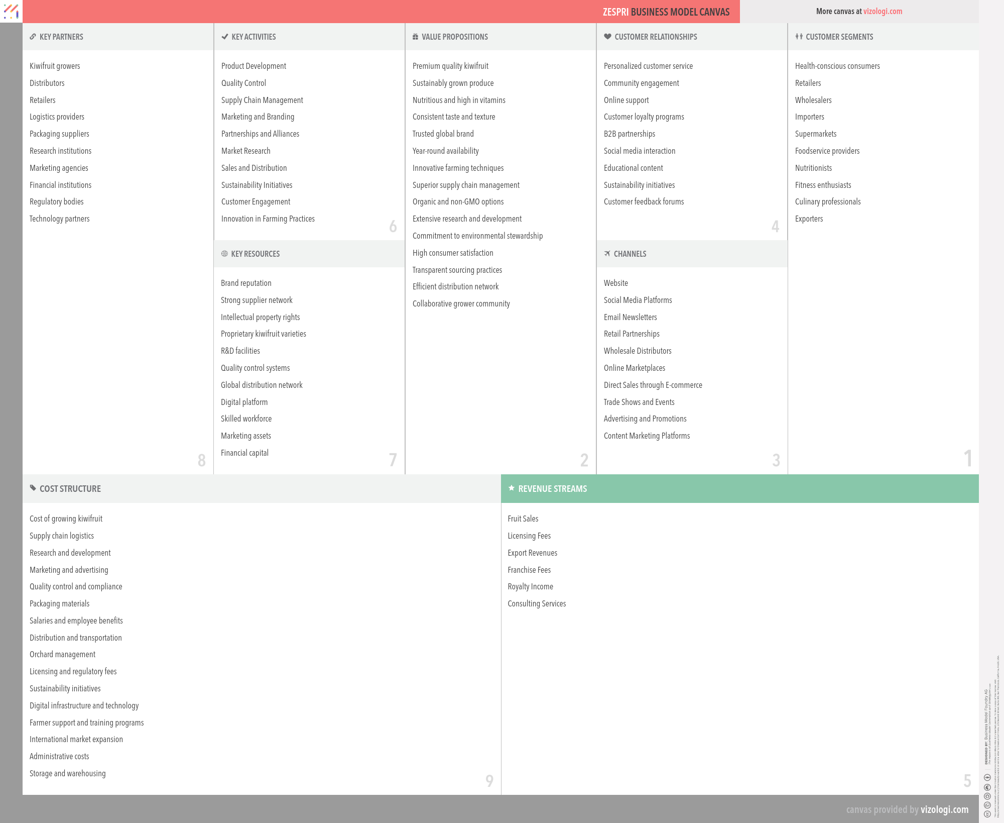 What is Zespri's business model? | Vizologi