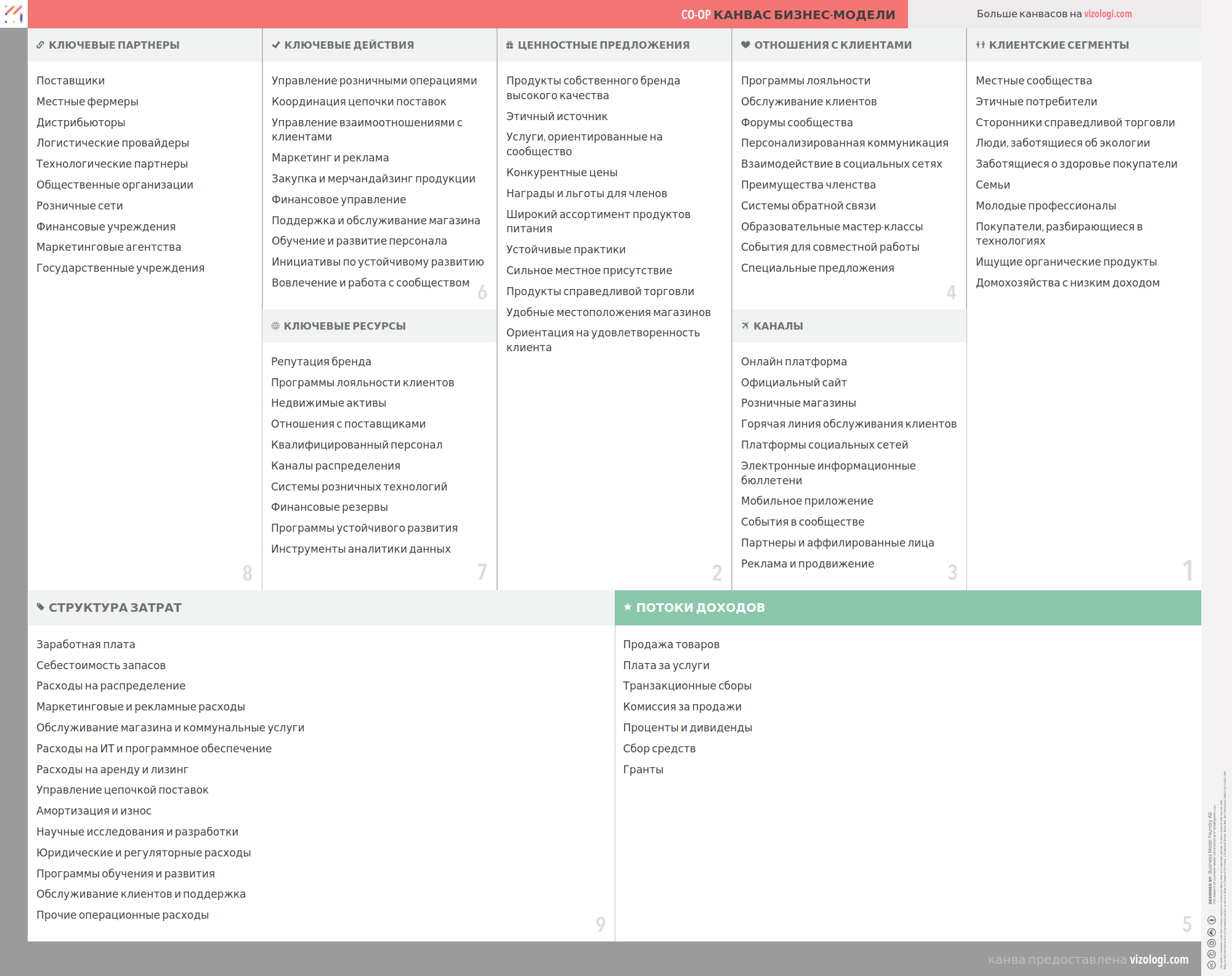 Hva er Co-ops forretningsmodell? | Vizologi