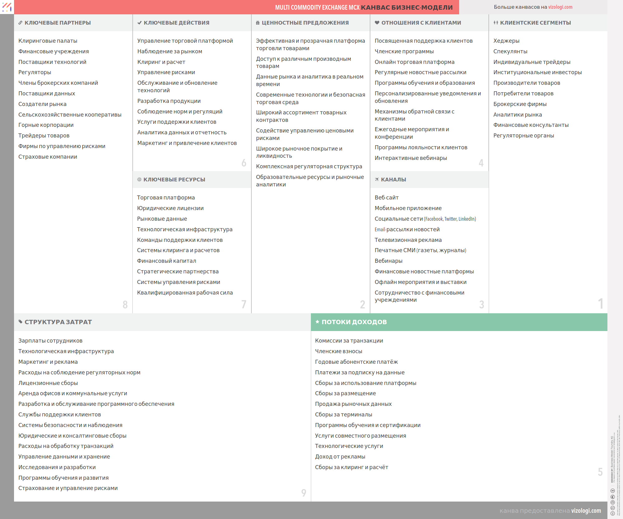 Какова бизнес-модель Multi Commodity Exchange MCX? | Vizologi